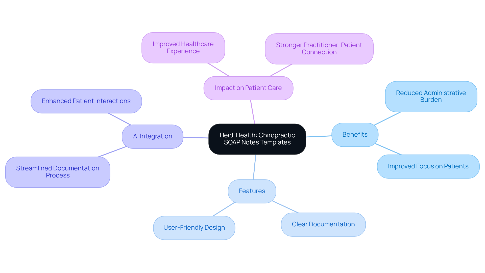 The central node represents the templates, while branches show how they benefit chiropractors. Each sub-branch highlights specific advantages, making it easy to see the overall impact on patient care and practice efficiency.