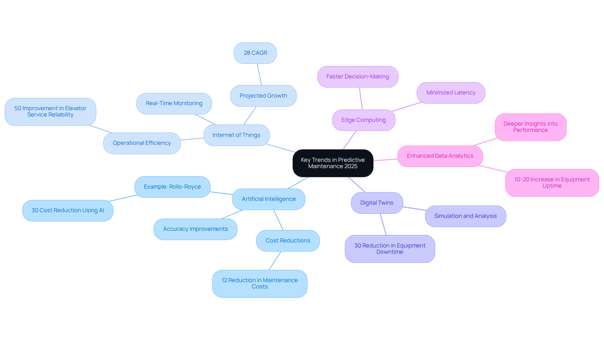 The central node represents the main topic, while each branch highlights a key trend. Follow the branches to explore how each trend contributes to advancements in predictive maintenance.