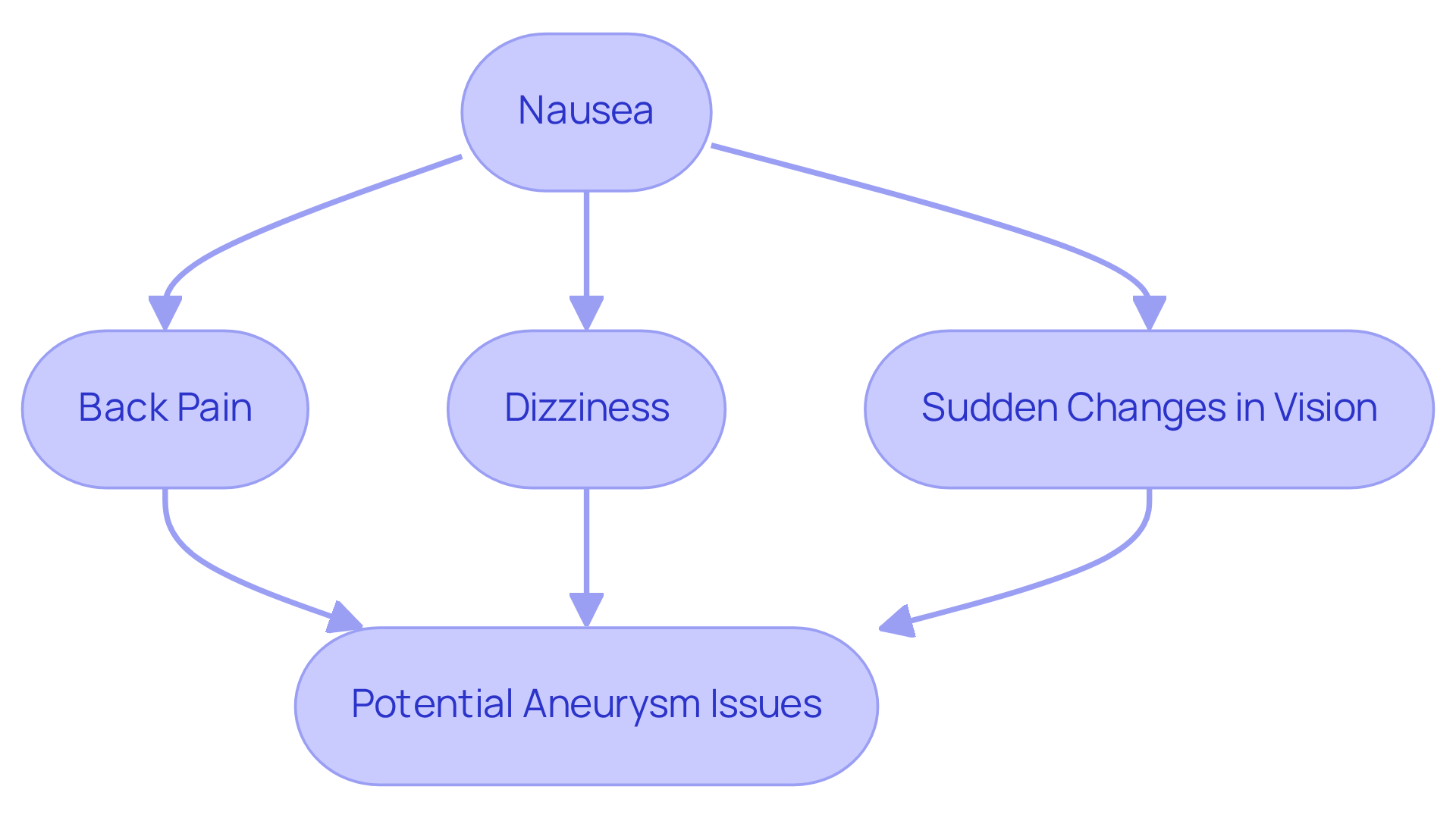 Each box represents a symptom or condition related to nausea. Follow the arrows to see how nausea can lead to serious health concerns, emphasizing the need for timely medical attention.