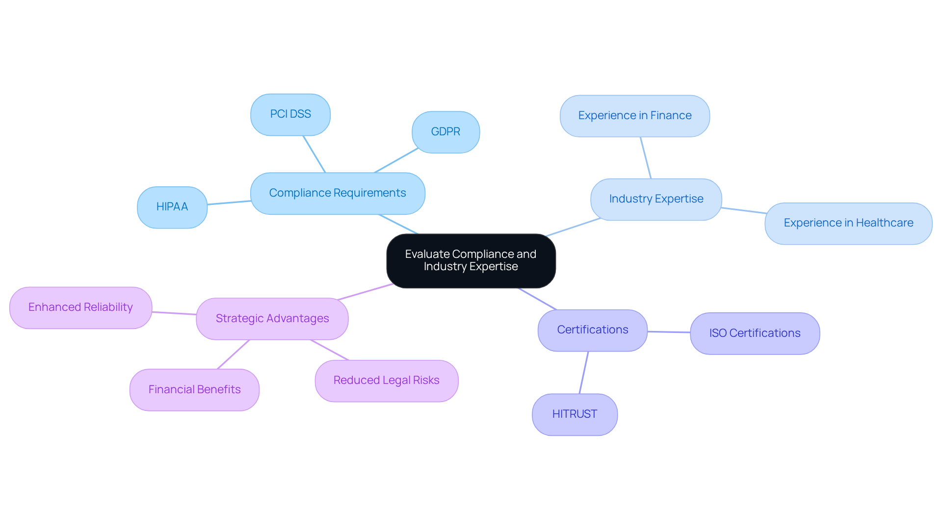 Start at the center with the main evaluation theme, then follow the branches to explore compliance needs, industry knowledge, necessary certifications, and the strategic benefits of adhering to regulations.