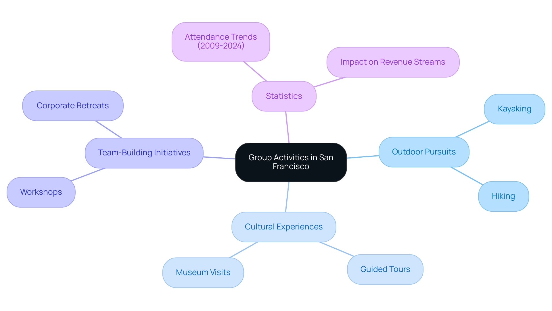 Each branch represents a category of group activities, with sub-branches detailing specific activities and a special branch for attendance statistics reflecting community engagement.