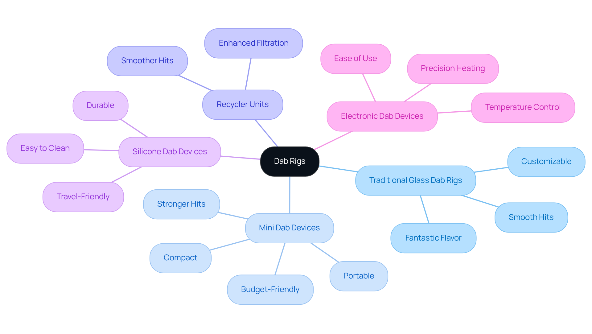 The central node represents dab rigs, and each branch shows a different type. Follow the branches to discover the unique features and benefits of each type, making it easy to find the right dab rig for your needs. The central node represents dab rigs, and each branch shows a different type. Follow the branches to discover the unique features and benefits of each type, making it easy to find the right dab rig for your needs.