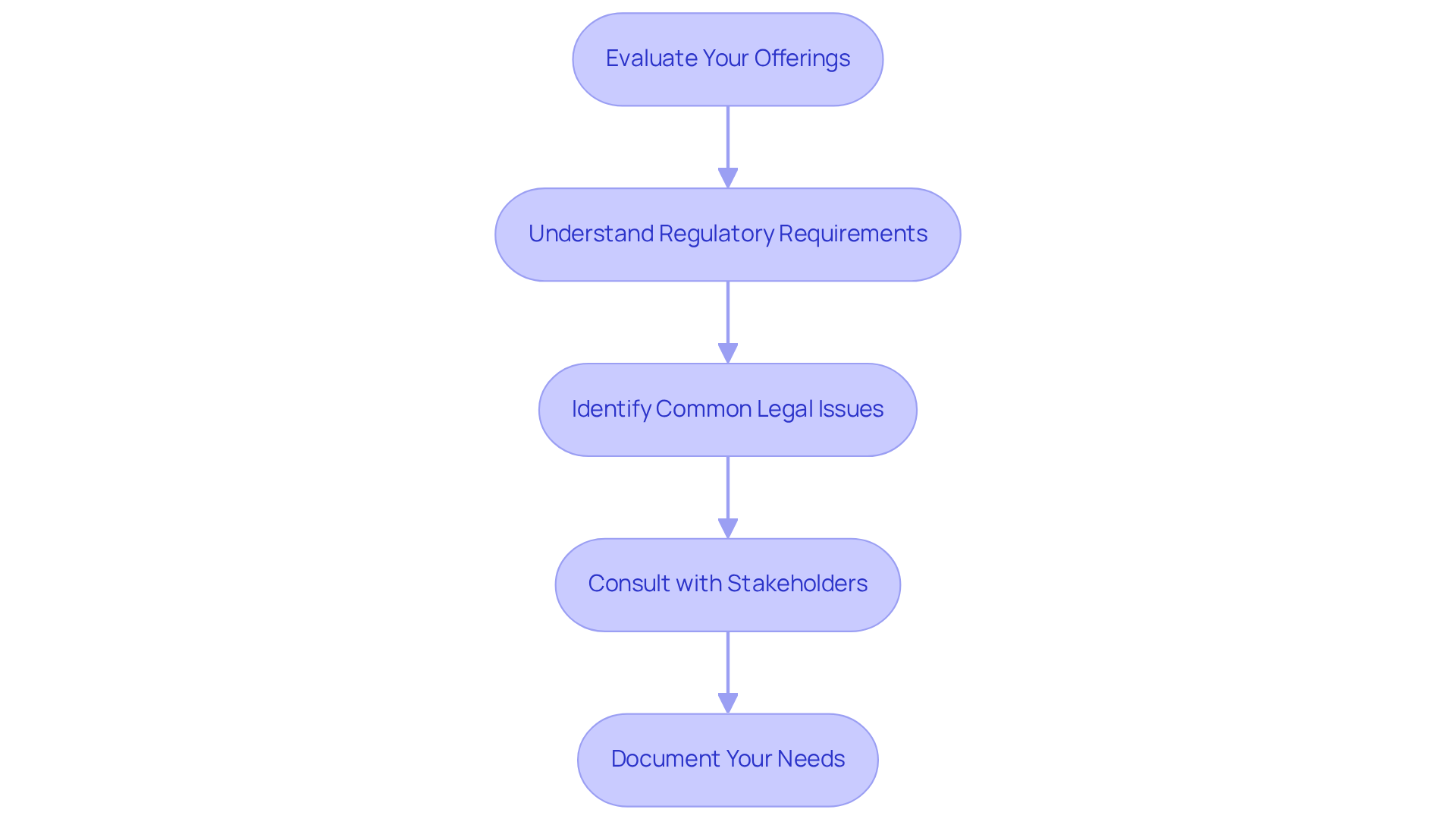 Each box represents a step in the process of identifying your healthcare facility's legal needs. Follow the arrows to see how each step leads to the next, helping you build a comprehensive understanding of your requirements.
