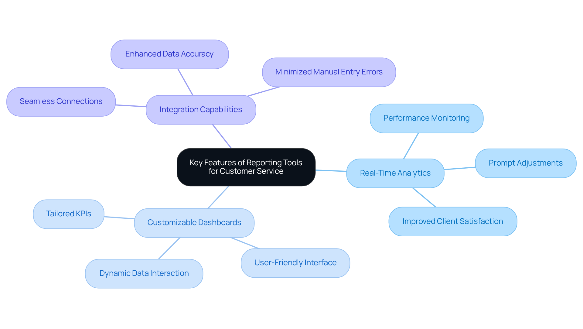 The central node represents the overall topic, while the branches show the main features. Each sub-branch explains how these features improve customer service, making it easy to see their importance.