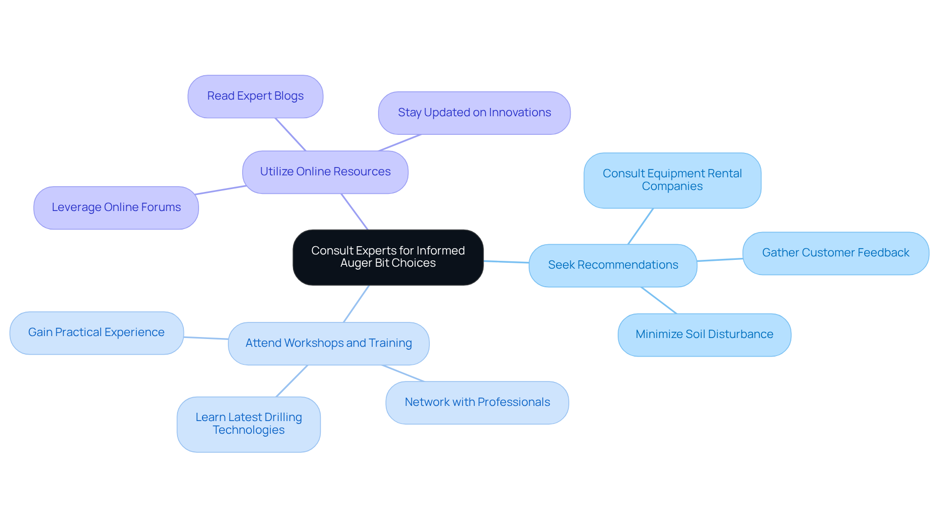Start at the center with the main idea, then follow the branches to explore different strategies and their specific actions. Each color represents a different strategy, making it easy to navigate through the information.