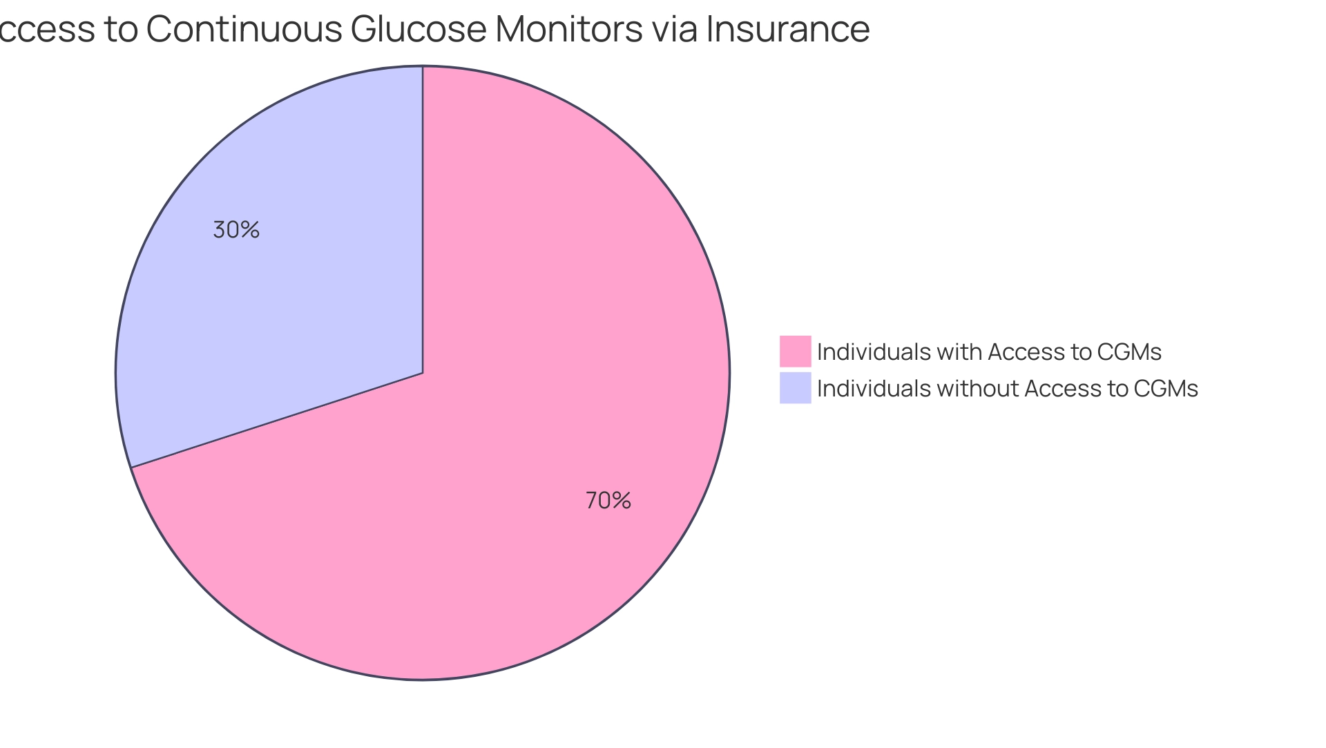 The blue slice represents the 70% of individuals with access to CGMs, while the orange slice represents the 30% without access.