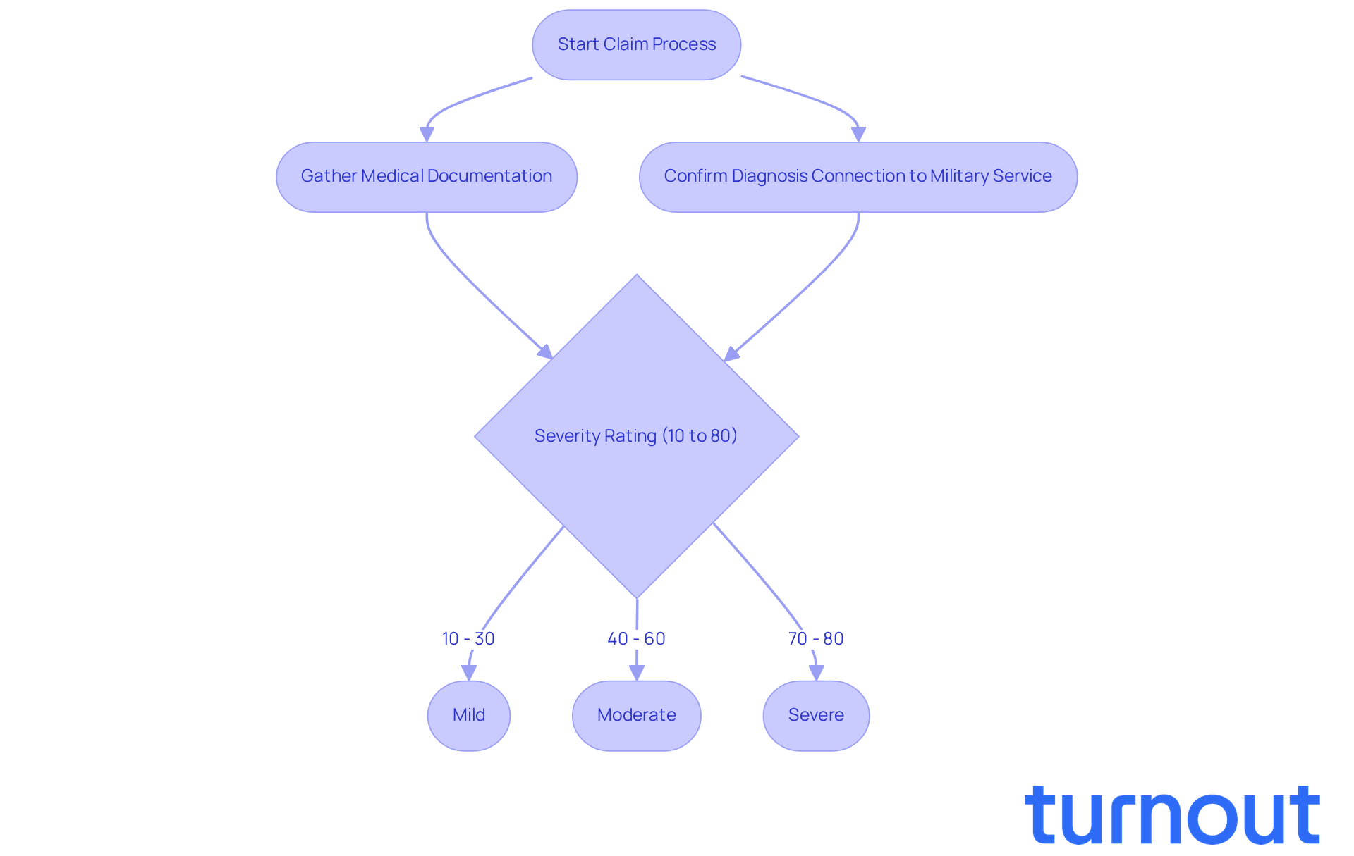 Follow the arrows to see each step in the claims process. The severity rating helps determine the level of support you may receive - the higher the rating, the more significant the impairment.