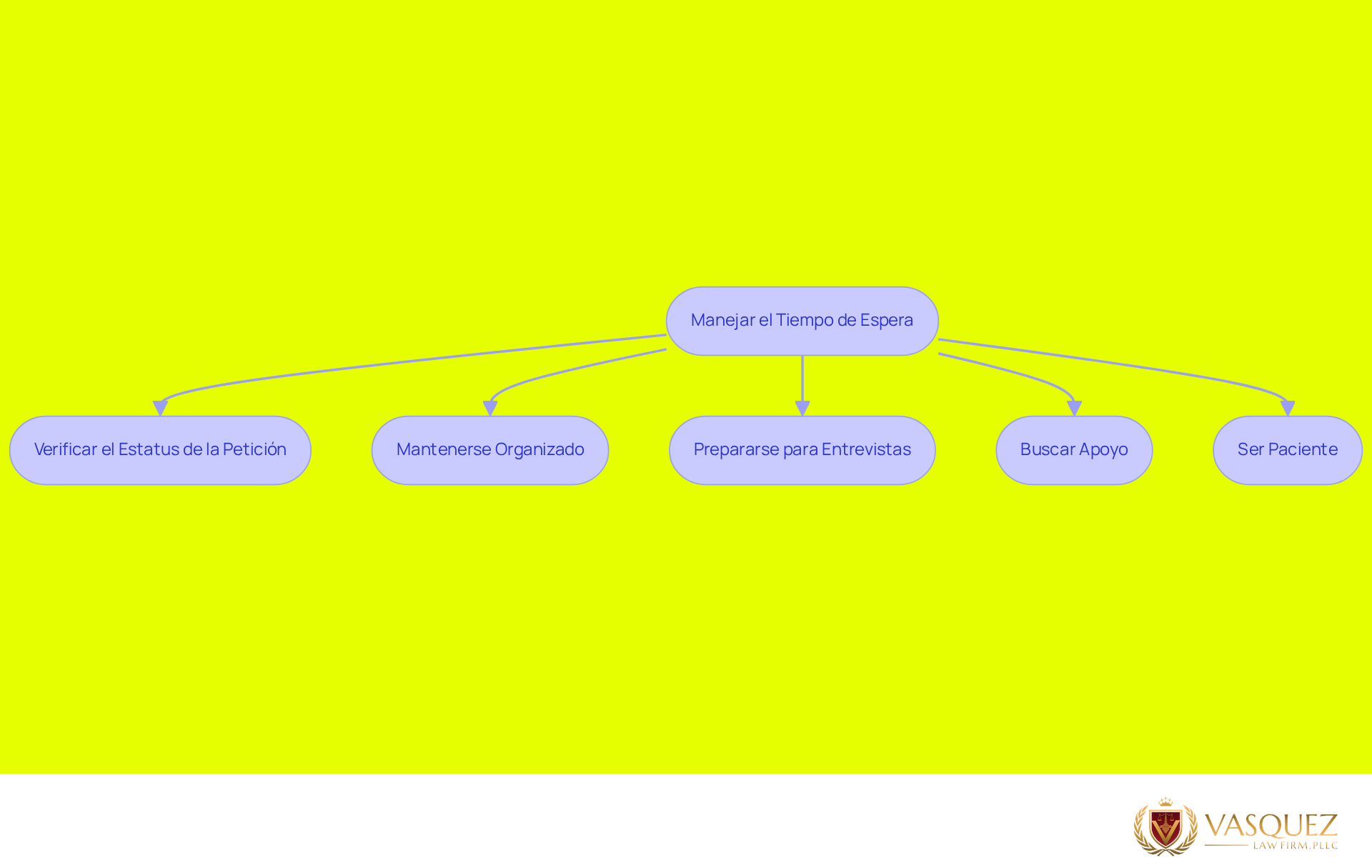 Cada cuadro representa una estrategia que puedes seguir mientras esperas. Sigue las flechas para ver cómo puedes avanzar en el proceso y qué pasos tomar.