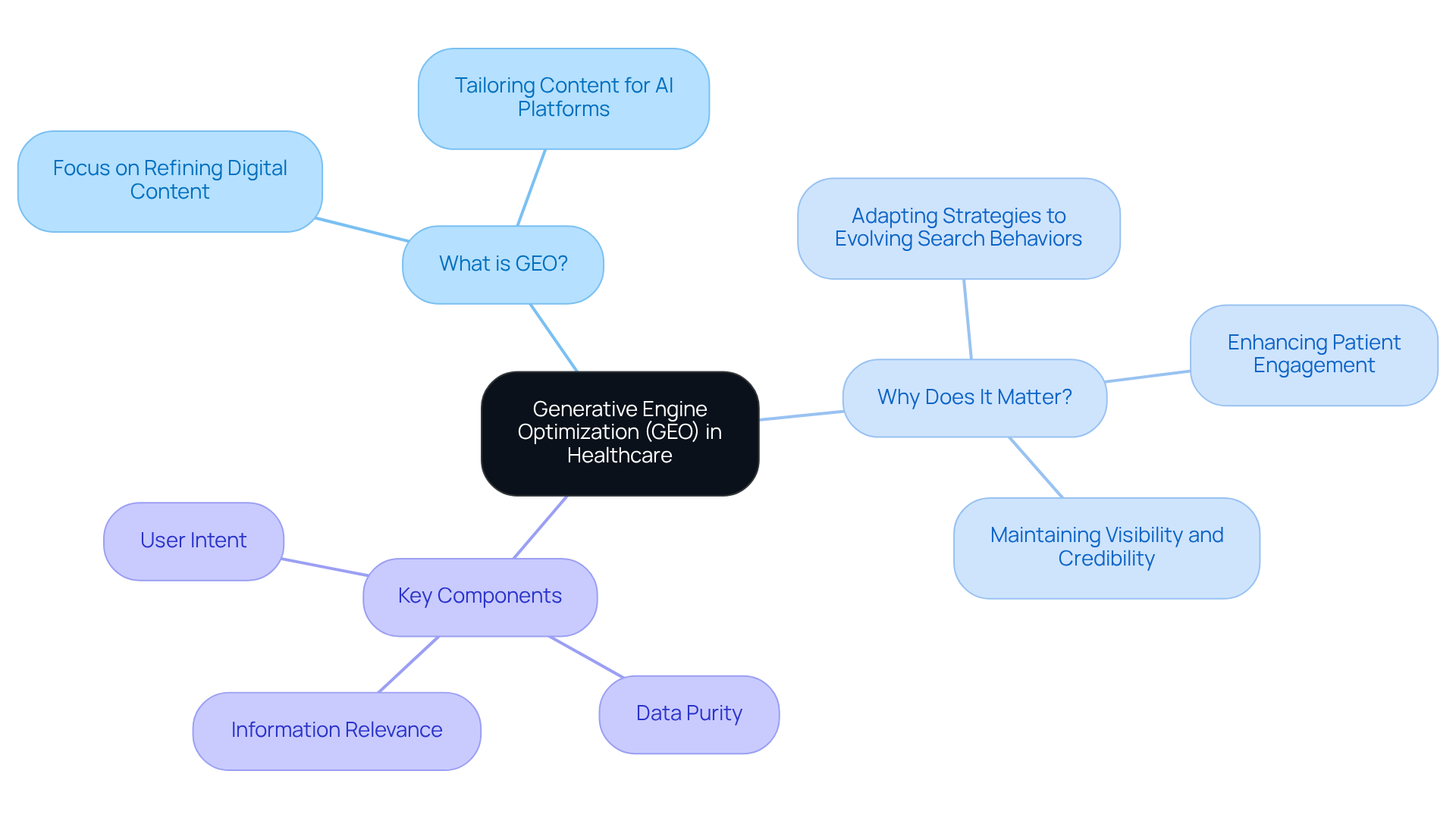 The center represents the main concept of GEO, while the branches show its definition, importance, and key components. Each color-coded branch helps you navigate through the different aspects of how GEO impacts healthcare.