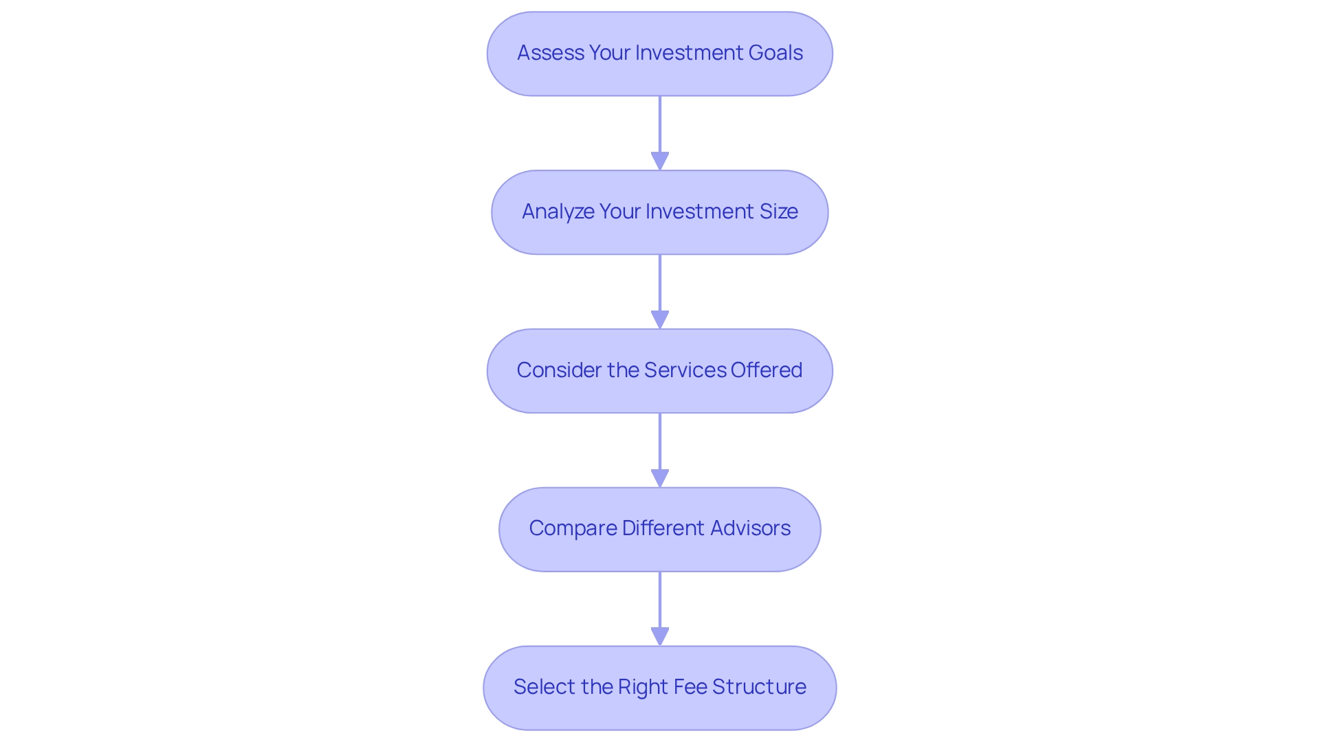 Each box represents a step in the evaluation process — follow the arrows to see how to move from understanding your goals to selecting the right fee structure.