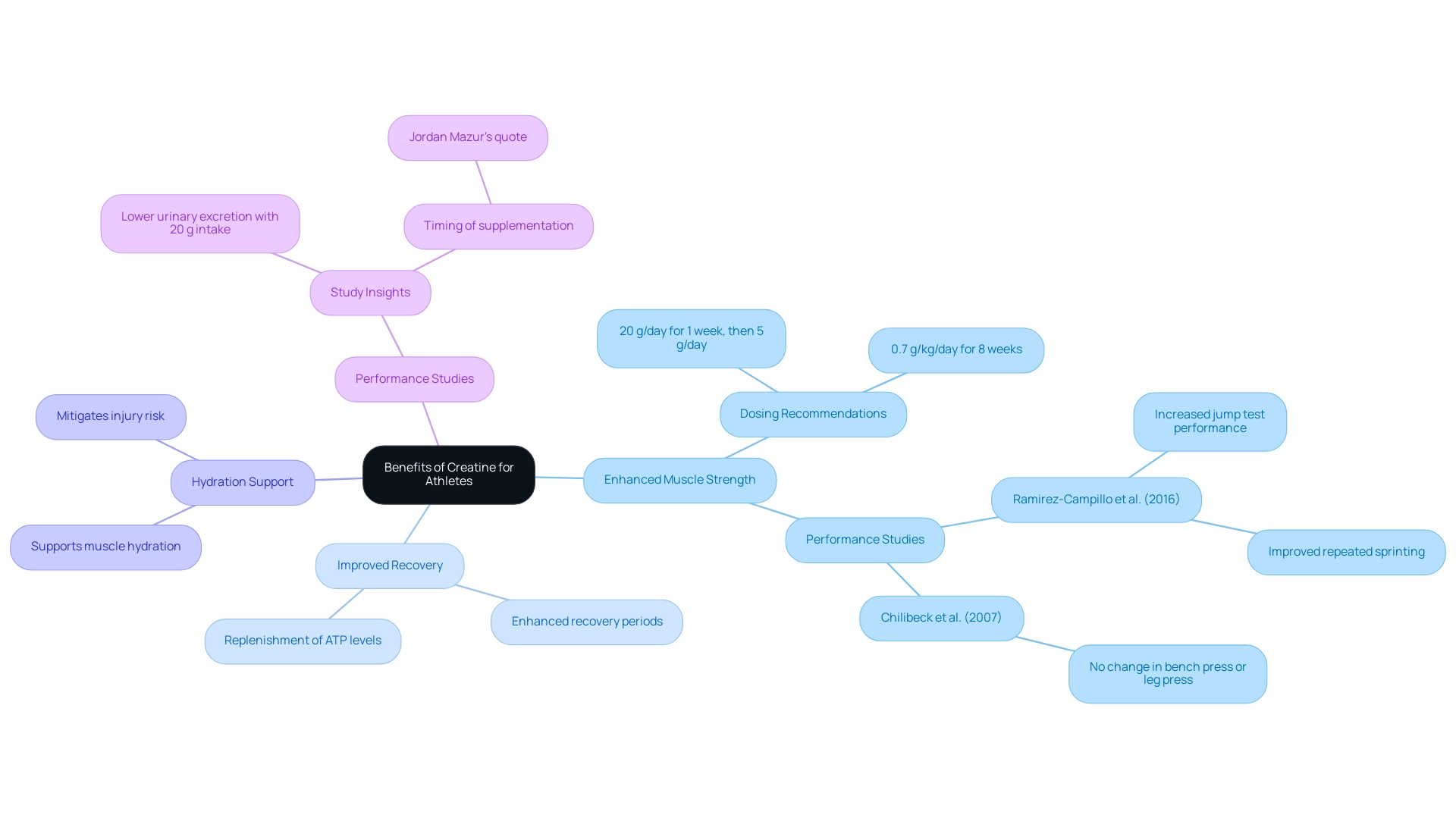 Each branch represents a key benefit of creatine, with sub-branches detailing specific studies and insights related to that benefit.