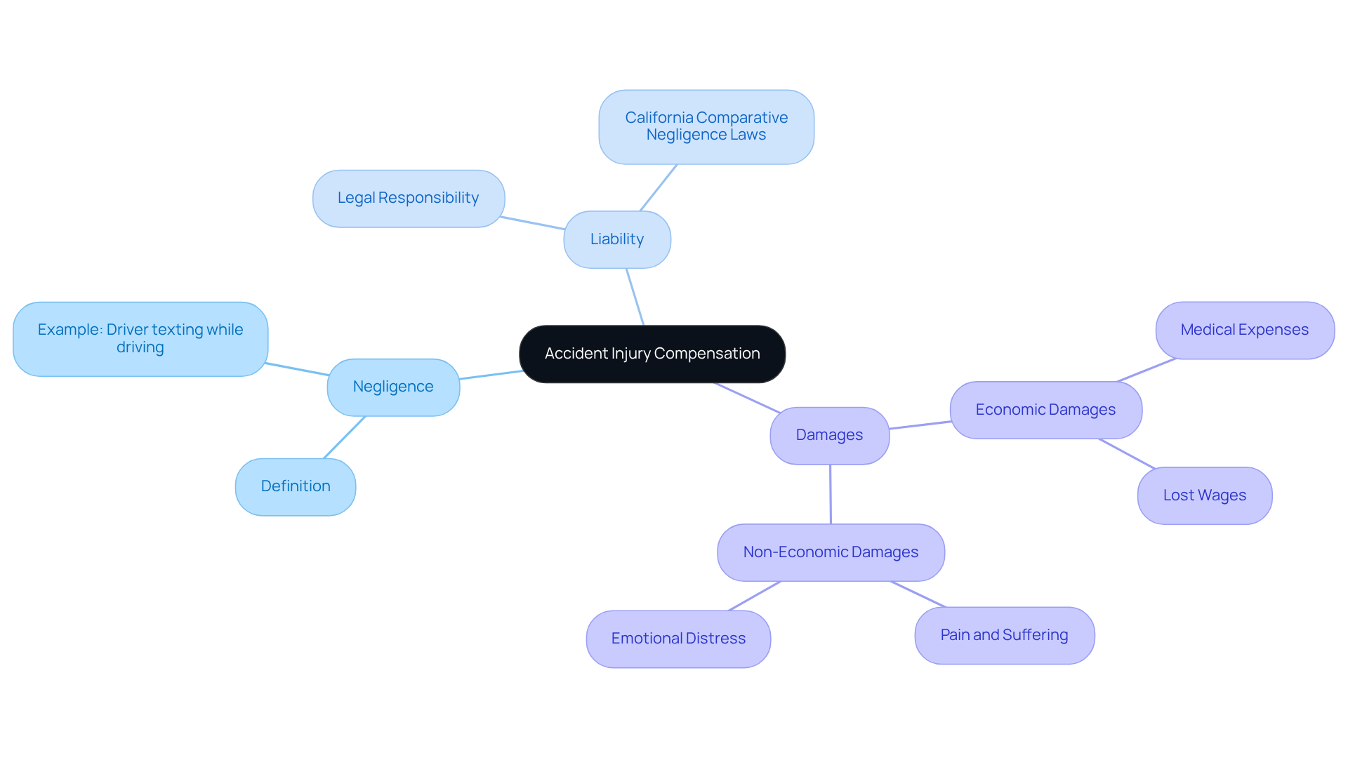 The central node represents the main topic, while the branches illustrate important concepts. Each branch provides further details, helping you understand how these ideas relate to seeking compensation after an accident.