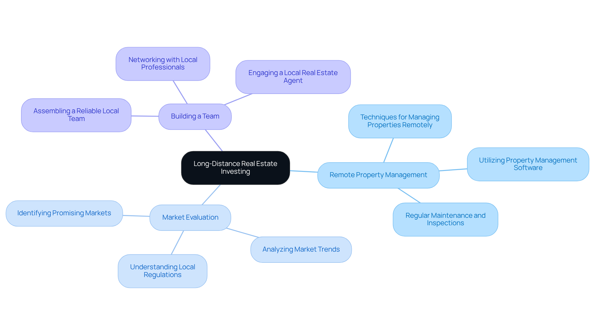 The center represents the main topic of long-distance investing. Each branch shows a key insight, and the sub-branches provide specific strategies to help investors succeed in unfamiliar markets.