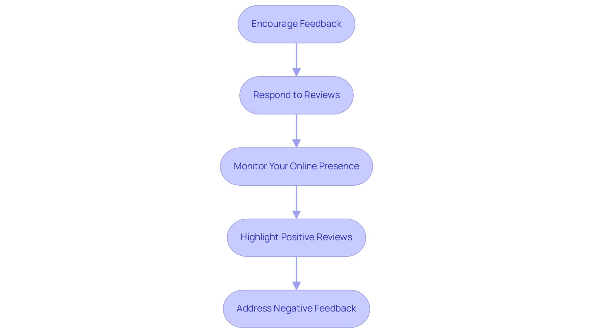 Each box represents a strategy for managing online reputation, and the arrows indicate the sequential flow of actions to be taken.