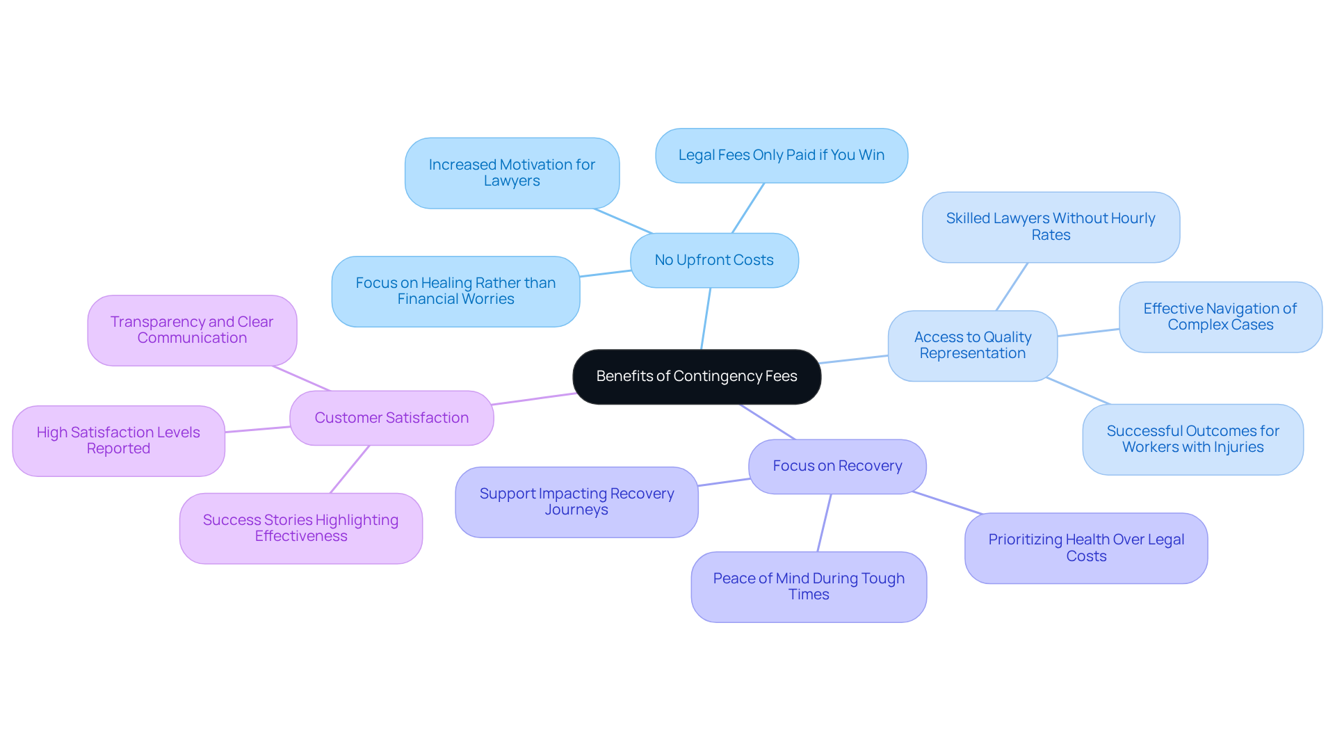 The center shows the main topic, and each branch represents a specific benefit. Follow the branches to see detailed points that explain why contingency fees are advantageous for clients. The center shows the main topic, and each branch represents a specific benefit. Follow the branches to see detailed points that explain why contingency fees are advantageous for clients.