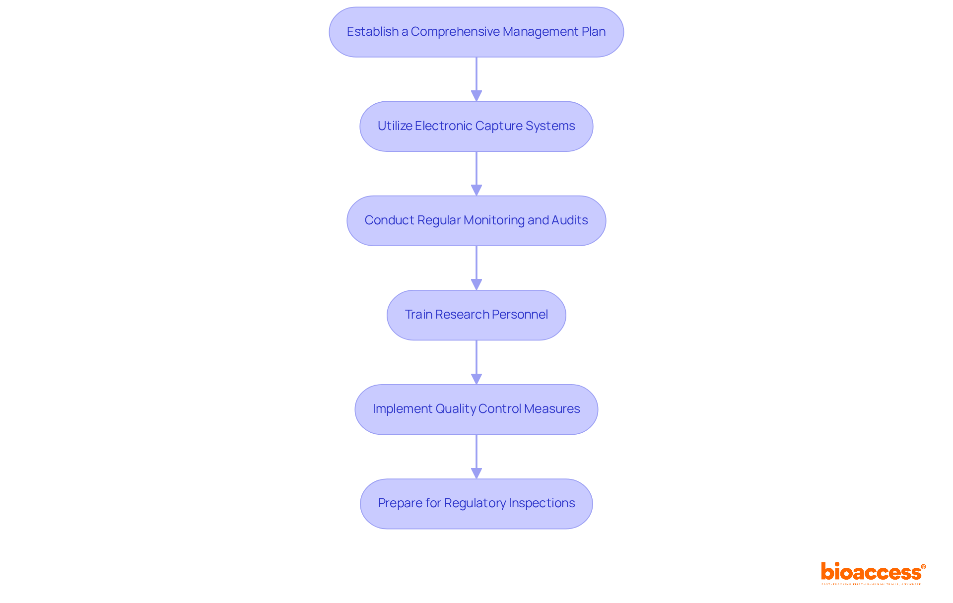 Each box represents a crucial step in ensuring compliance during your study. Follow the arrows to see how each step builds on the previous one, guiding you through the process of managing data effectively.
