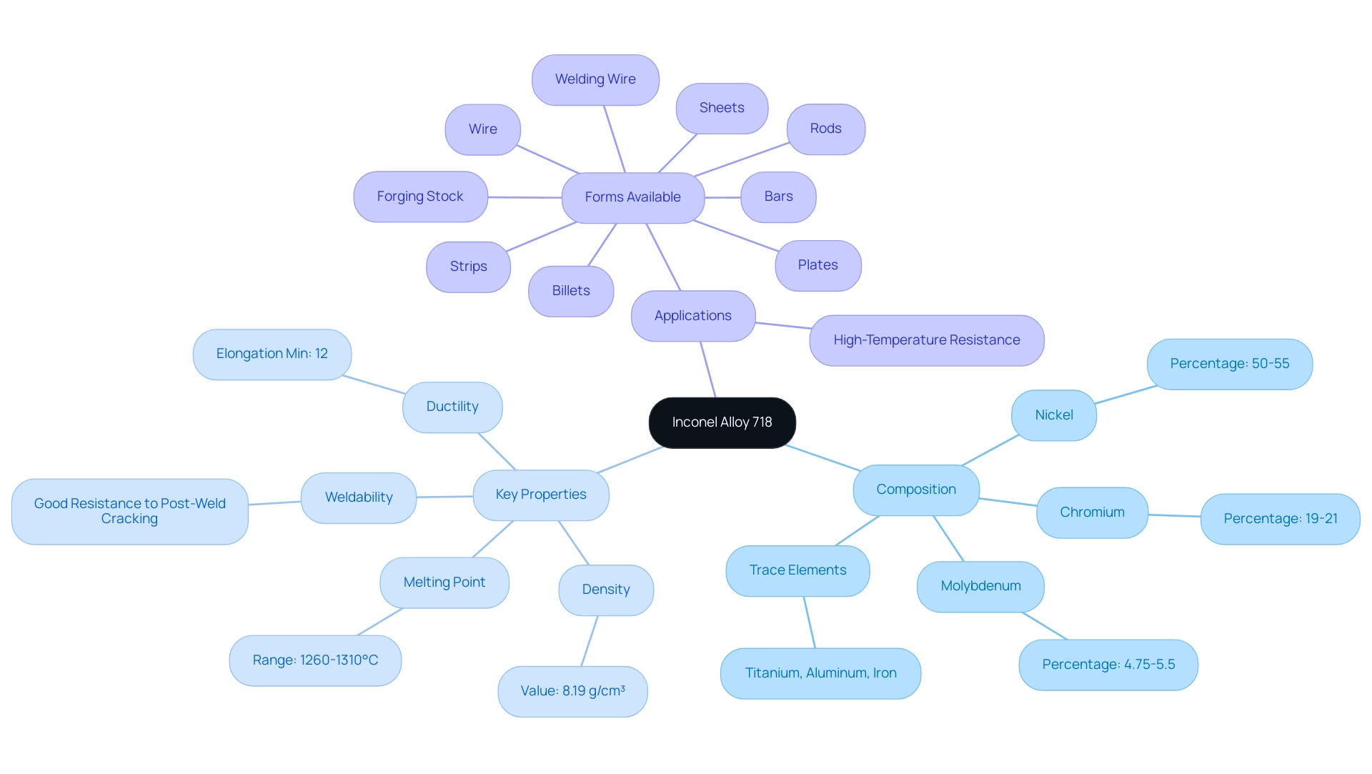 Central node represents Inconel Alloy 718, with branches detailing composition, properties, and applications. Colors differentiate categories for easy navigation.