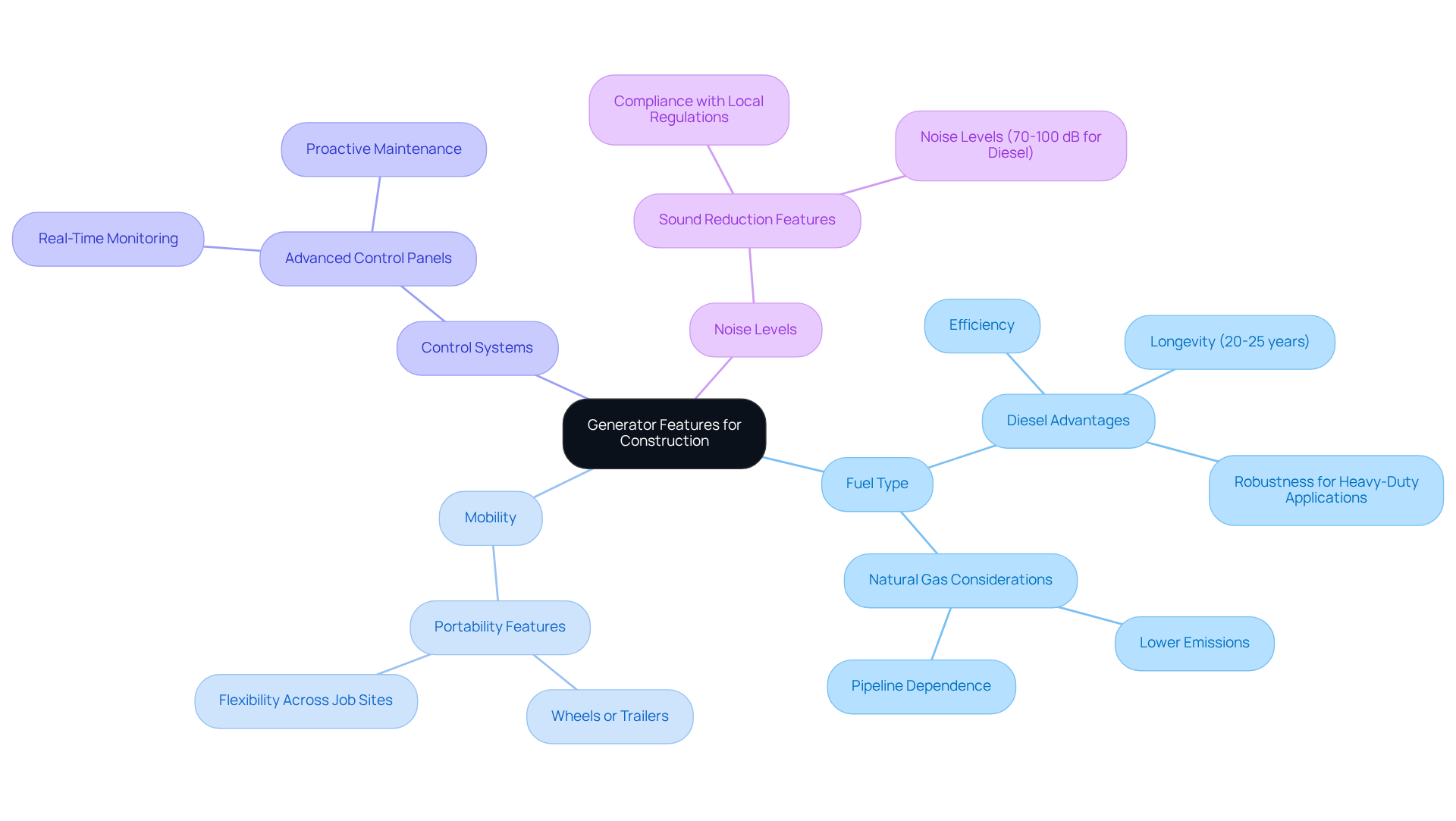 This mindmap starts with the central idea of generator features and branches out into key categories. Each branch represents a specific feature to consider, with additional details provided for clarity. This layout helps you understand how each feature contributes to selecting the right generator for your construction projects.