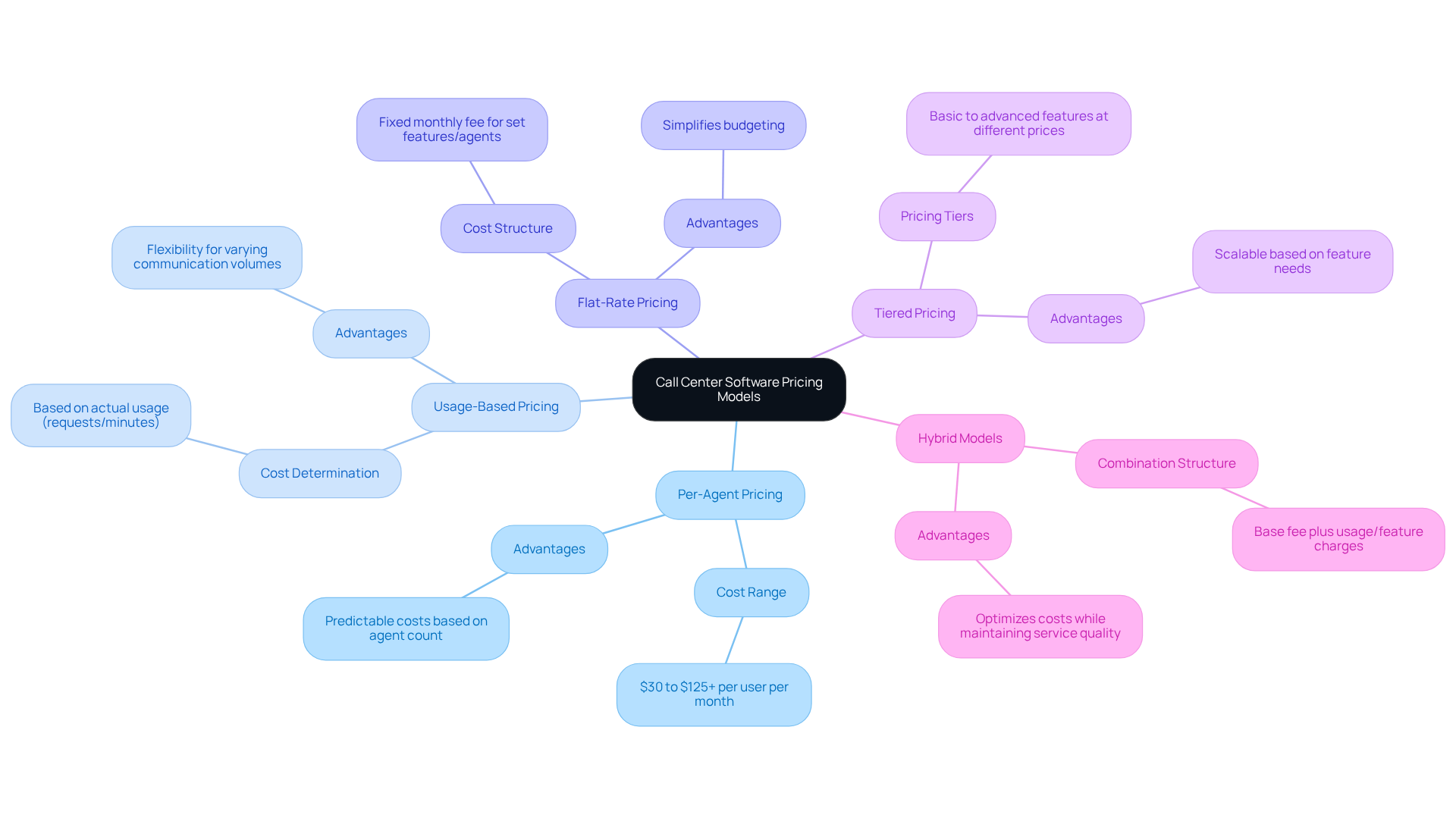The central node represents the main topic of pricing models. Each branch shows a different pricing model, and the sub-branches provide additional details. This layout helps you quickly grasp the various options available and their unique features. The central node represents the main topic of pricing models. Each branch shows a different pricing model, and the sub-branches provide additional details. This layout helps you quickly grasp the various options available and their unique features.
