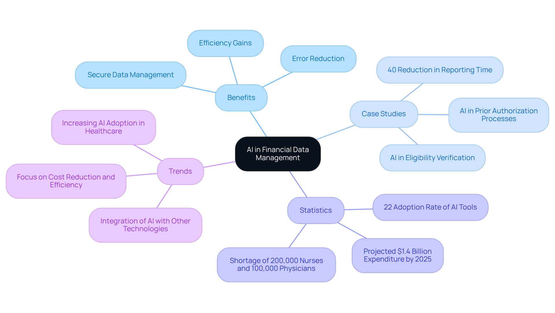 The central node represents the main topic, while branches show the benefits, case studies, and statistics related to AI in healthcare finance. Each branch helps you understand how AI impacts financial management in healthcare.