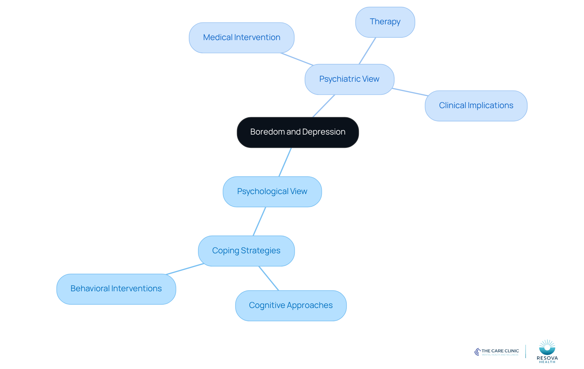 The central node represents the main topic, while the branches show different perspectives and their related concepts. Explore how psychologists and psychiatrists approach boredom and depression differently. The central node represents the main topic, while the branches show different perspectives and their related concepts. Explore how psychologists and psychiatrists approach boredom and depression differently.