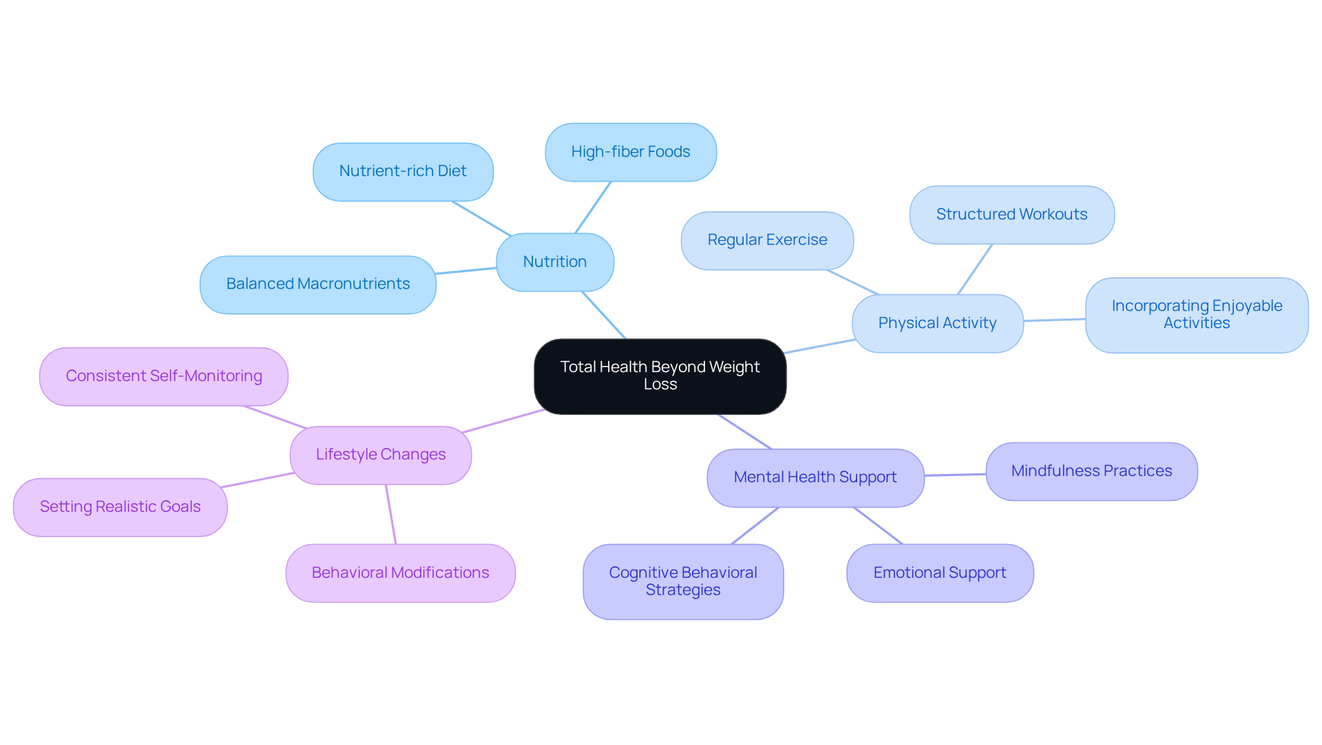 This mindmap illustrates how total health encompasses more than just weight loss. Each branch represents a key area of focus, showing how they contribute to overall wellness. Follow the branches to see how nutrition, activity, and mental health support work together for a healthier life.