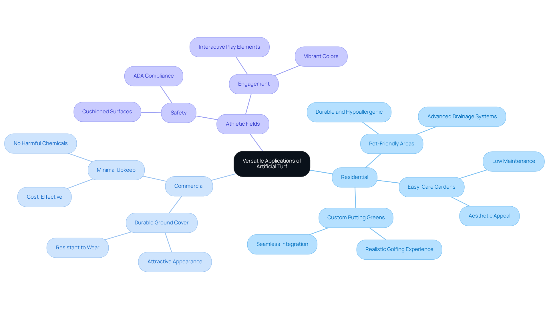 This mindmap shows how artificial turf can be used in different settings. Each branch represents a category of use, and the sub-branches highlight specific benefits or features. Follow the branches to see how versatile and beneficial synthetic grass can be for various needs.