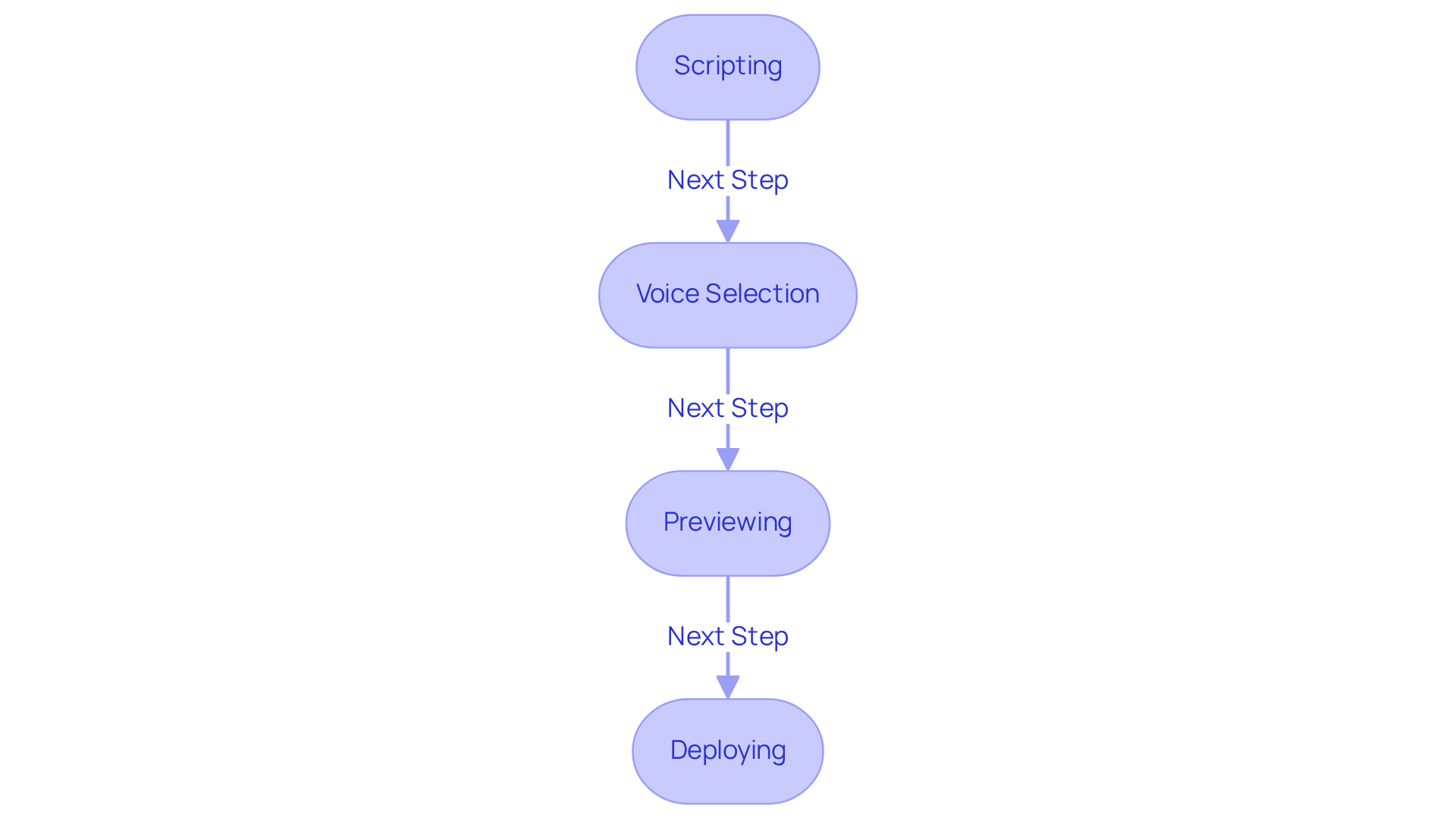 Each box represents a step in the greeting crafting process. Follow the arrows to see how to move from one step to the next, ensuring a smooth and effective communication strategy.