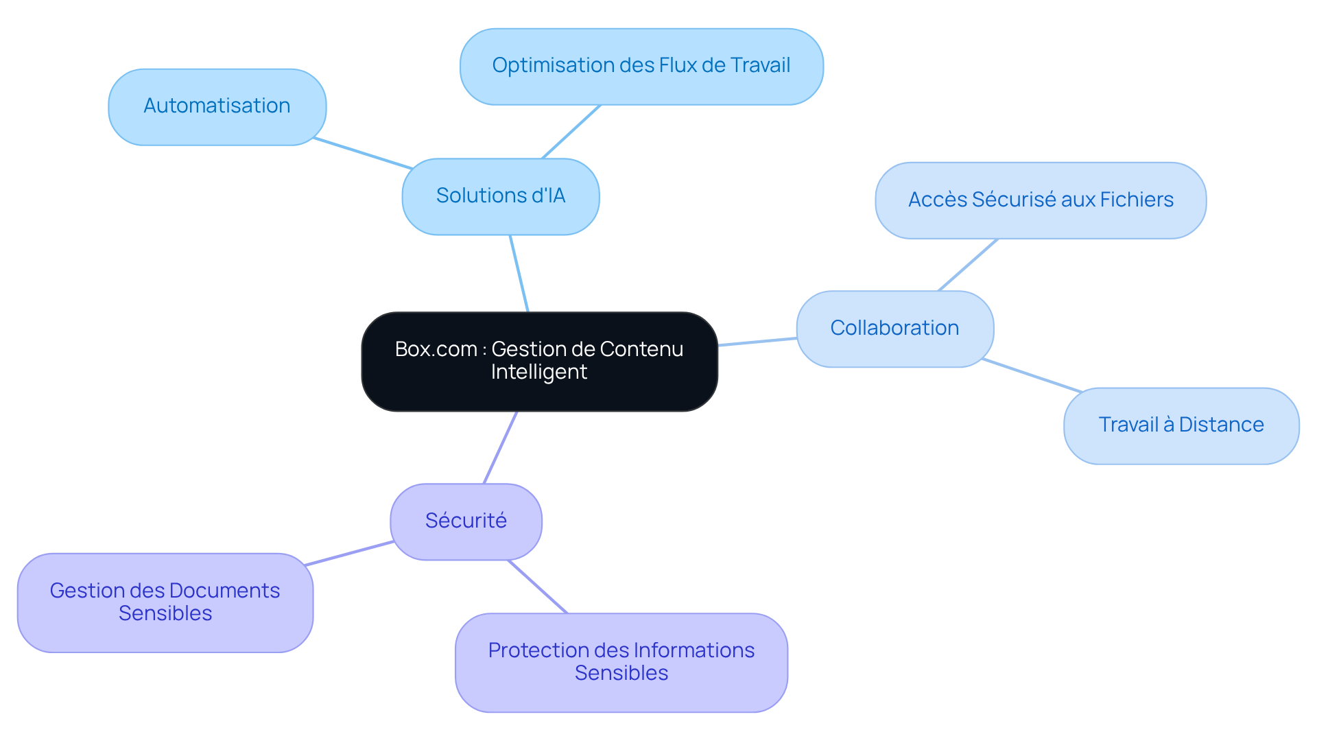 Le nœud central représente Box.com, et les branches montrent comment les solutions d'IA, la collaboration et la sécurité sont interconnectées dans la gestion documentaire.