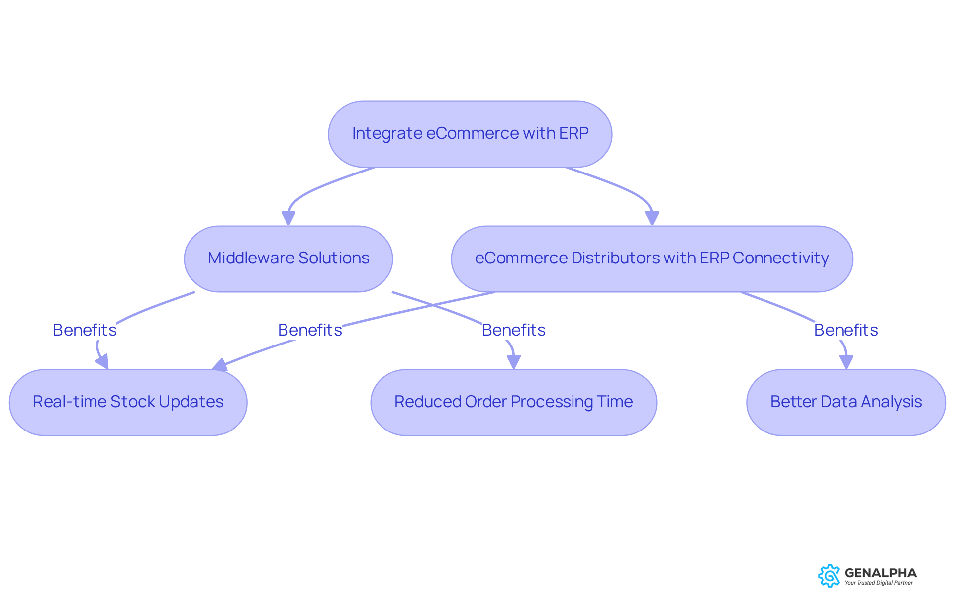 Follow the arrows to see how to integrate eCommerce platforms with ERP systems. Each step shows a method or benefit, helping you understand how to improve efficiency and data analysis.