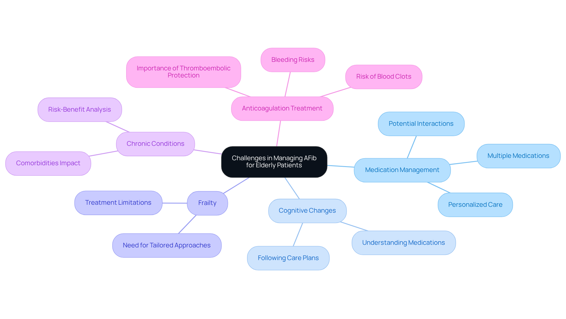 The central node represents the main topic, while the branches show different challenges and considerations. Each color-coded branch helps you quickly identify related issues, making it easier to understand the complexities of managing AFib in older adults. The central node represents the main topic, while the branches show different challenges and considerations. Each color-coded branch helps you quickly identify related issues, making it easier to understand the complexities of managing AFib in older adults.