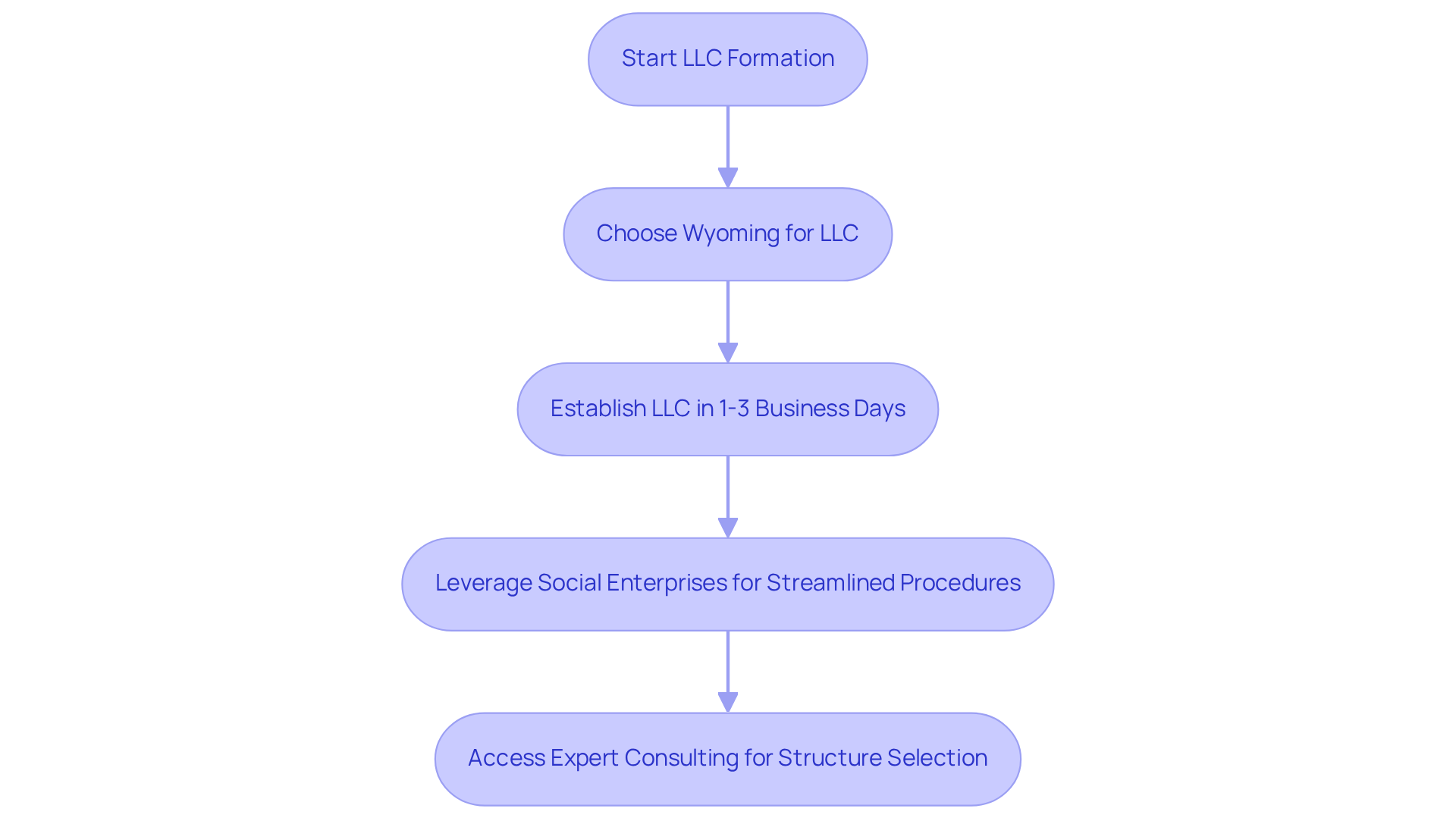Follow the arrows to see each step in forming your LLC. Each box represents an action you can take to ensure a quick and efficient setup. Follow the arrows to see each step in forming your LLC. Each box represents an action you can take to ensure a quick and efficient setup.