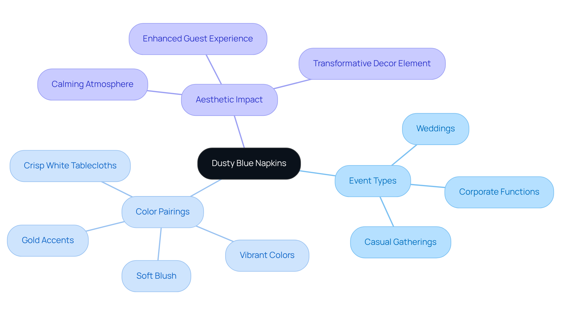 Start at the center with dusty blue napkins, then explore how they connect to different event types, color combinations, and their overall impact on the atmosphere and guest satisfaction.