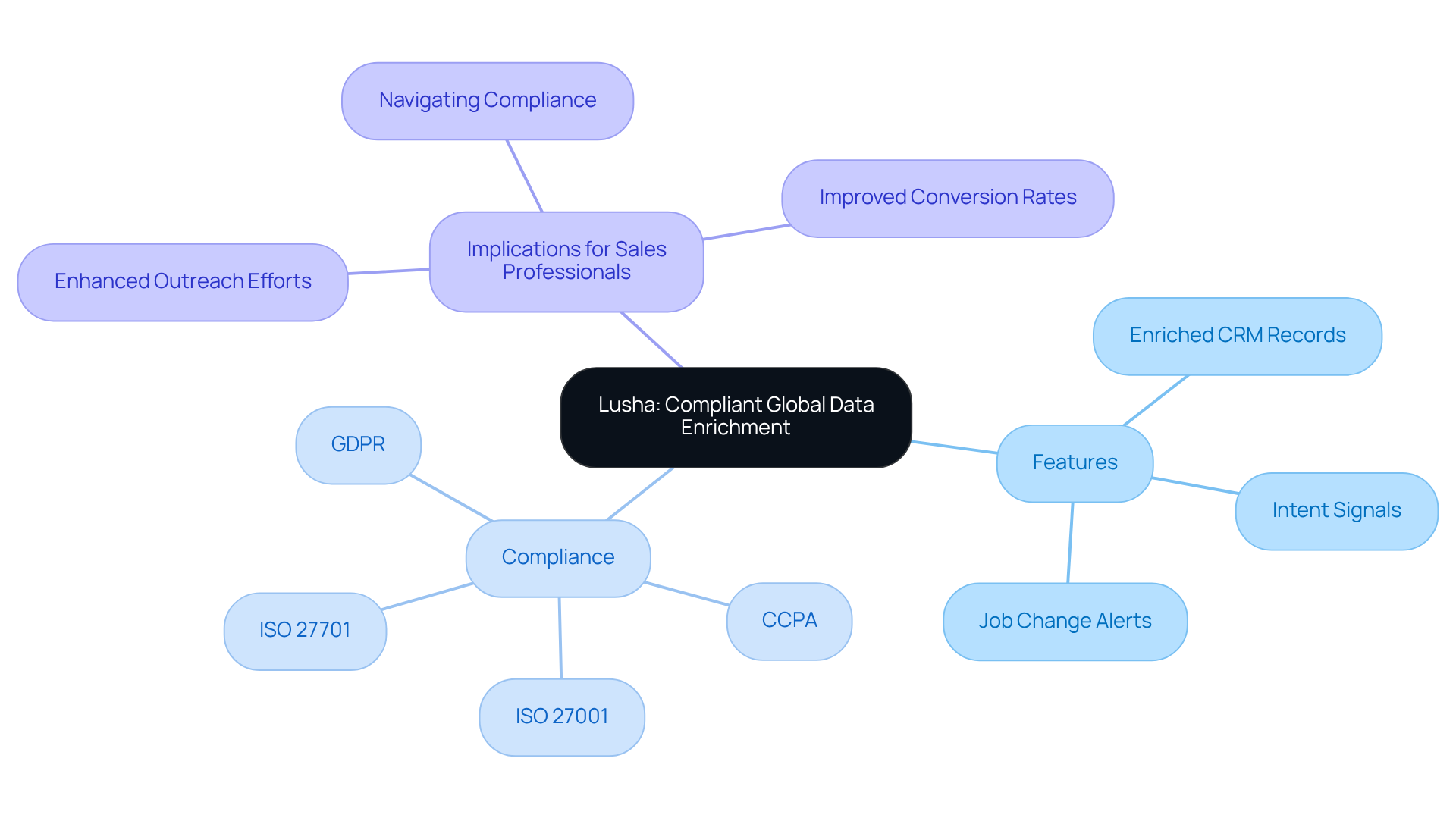 Start at the center with Lusha's main focus, then explore the branches to see its features, compliance standards, and how it helps sales professionals navigate regulations.
