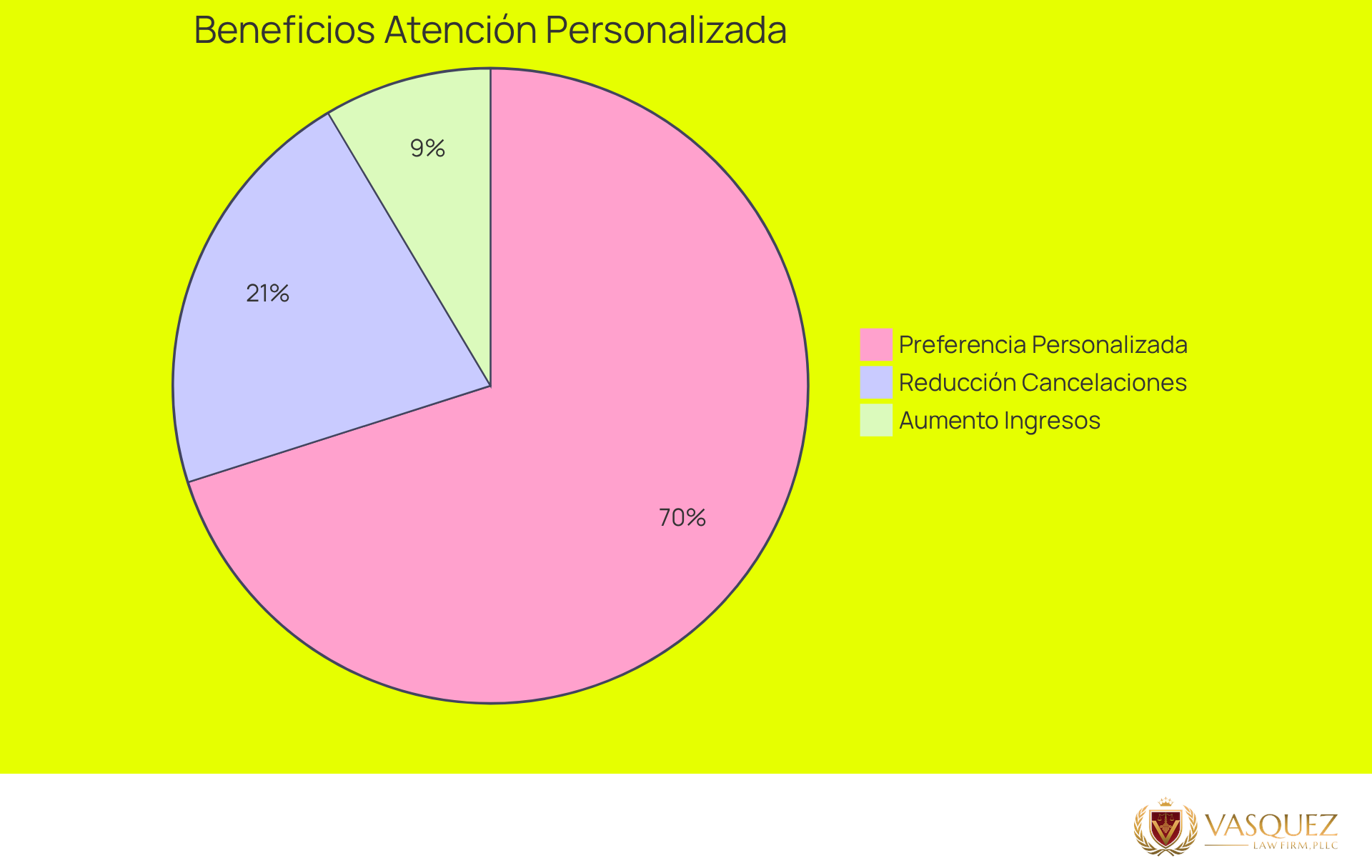 Cada segmento del gráfico representa un porcentaje clave relacionado con la atención personalizada: el más grande muestra cuántos consumidores prefieren este tipo de atención, mientras que los otros segmentos indican cómo esto afecta las cancelaciones y los ingresos.