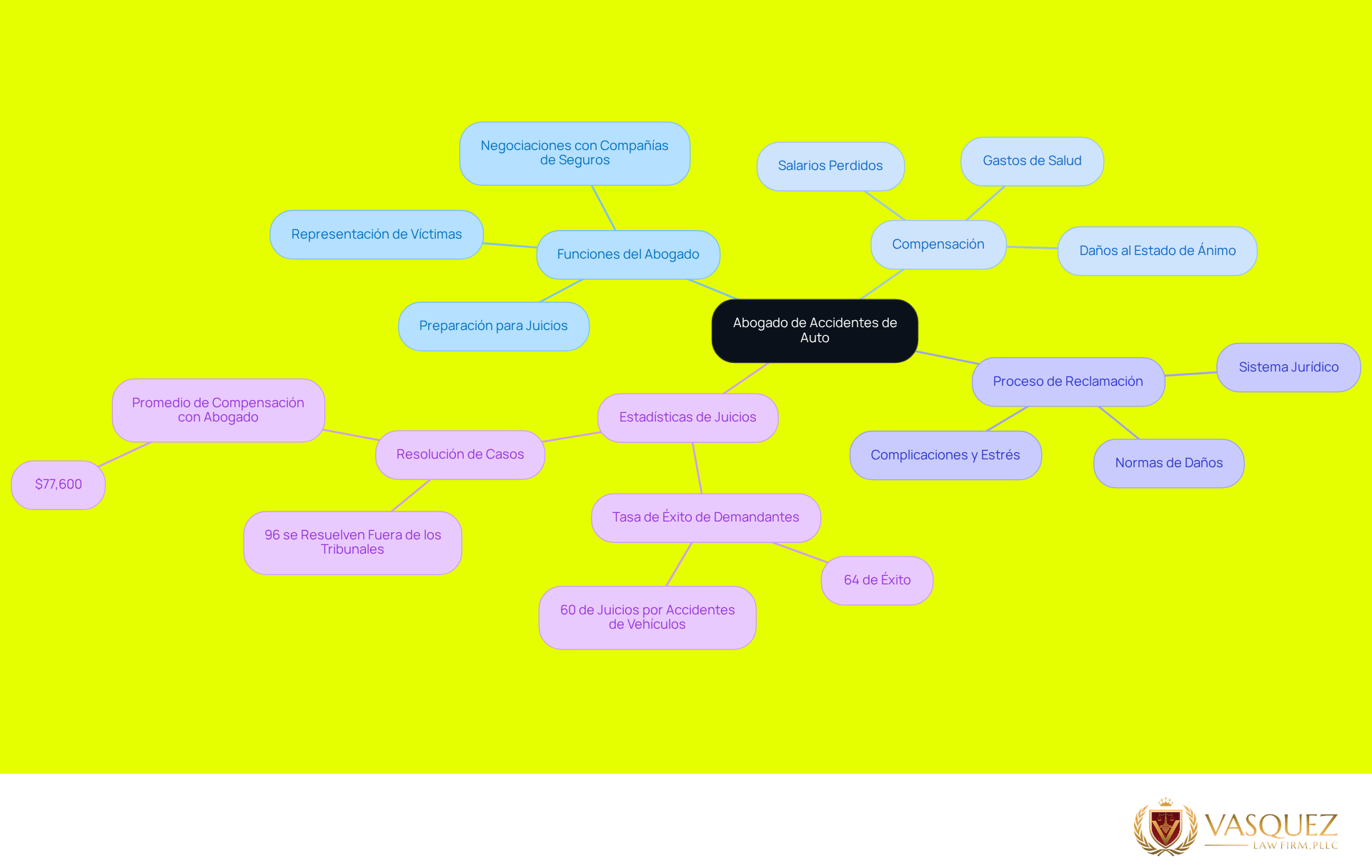 El nodo central representa al abogado, y las ramas muestran sus funciones y la importancia de su trabajo. Cada sub-rama detalla aspectos específicos que ayudan a entender mejor el papel del abogado en el proceso de reclamación.