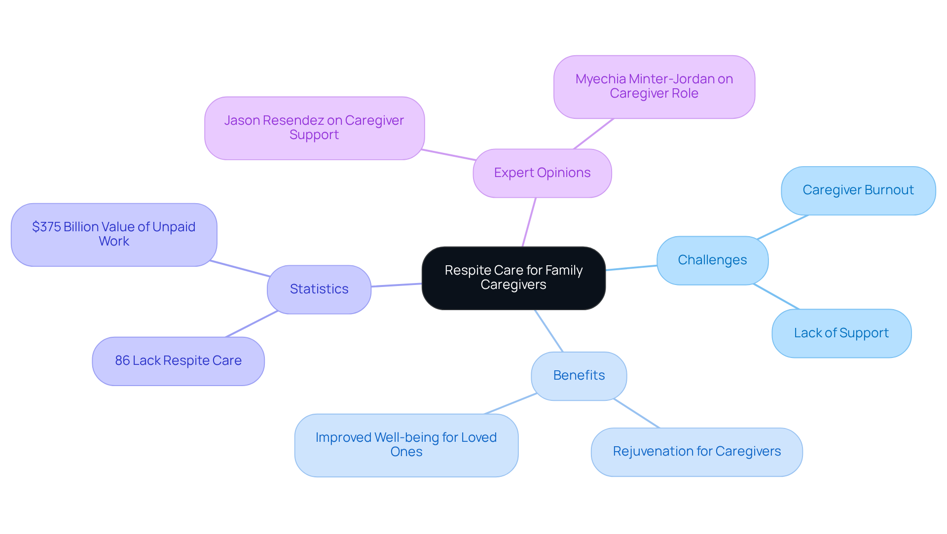 The central node represents the main topic of respite care. Each branch explores different aspects, showing how they relate to the overall theme of supporting family caregivers.