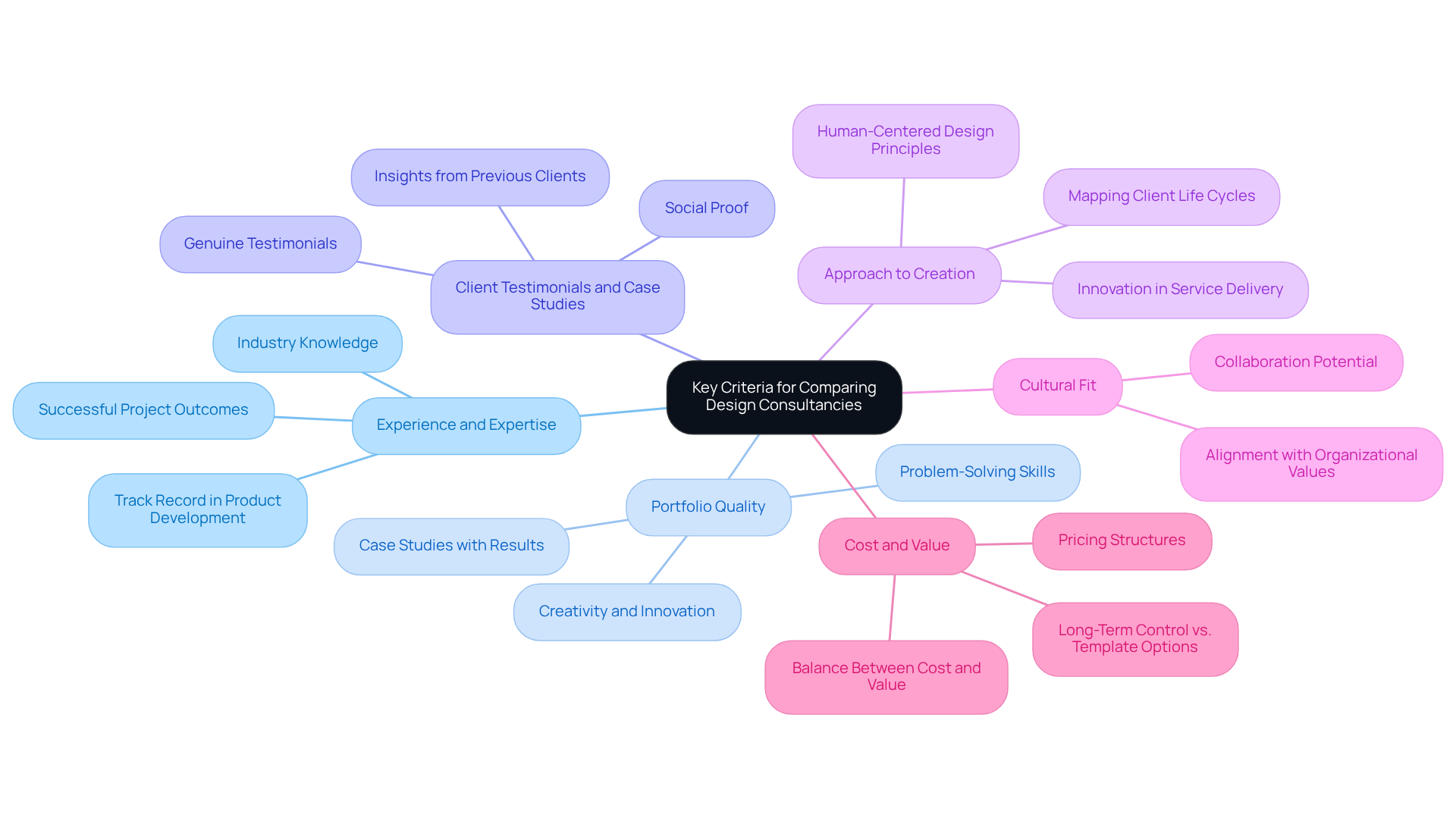 Each branch represents a key area to consider when selecting a design consultancy. The main branches highlight significant factors, while the sub-branches provide more detail on what to look for within those factors. Each branch represents a key area to consider when selecting a design consultancy. The main branches highlight significant factors, while the sub-branches provide more detail on what to look for within those factors.