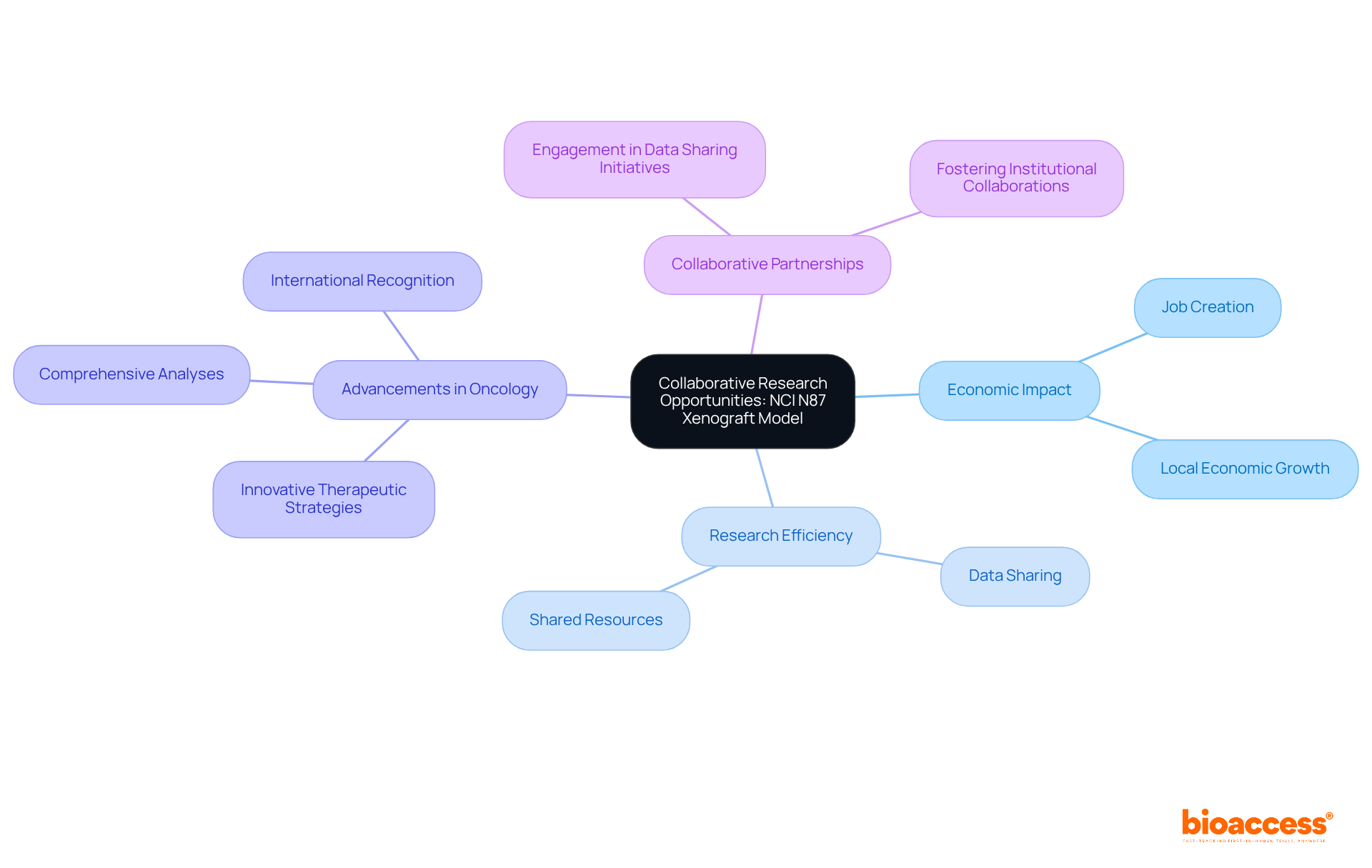 The center represents the main theme of collaboration in research. Each branch shows a related area, and the sub-branches provide more details on how these aspects contribute to advancements in cancer research and economic growth.