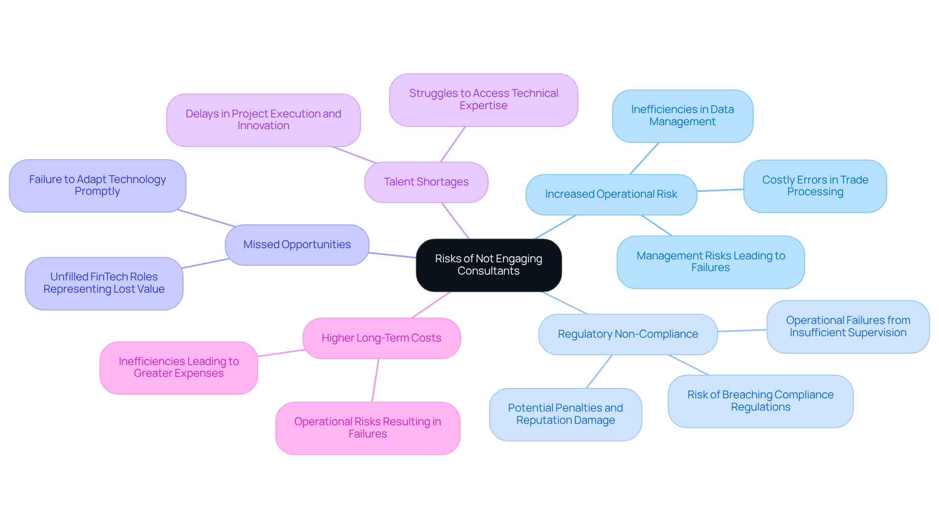 This mindmap illustrates the various risks hedge funds face when they do not engage consultants. Each branch represents a specific risk, and the sub-branches provide further details about the implications of these risks. Follow the branches to understand how each risk connects to the central theme of operational and strategic challenges.