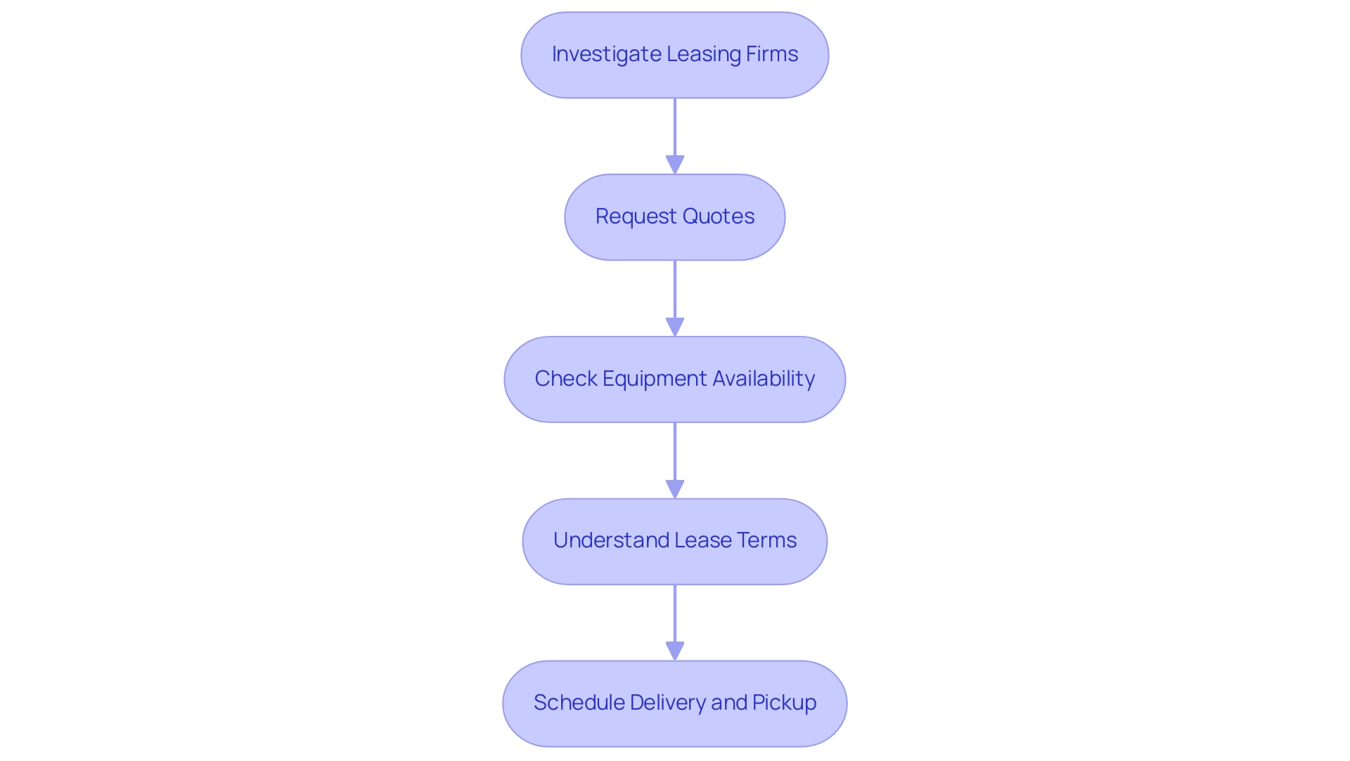 Each box represents a step in the rental process, and the arrows indicate the sequential flow from one step to the next.