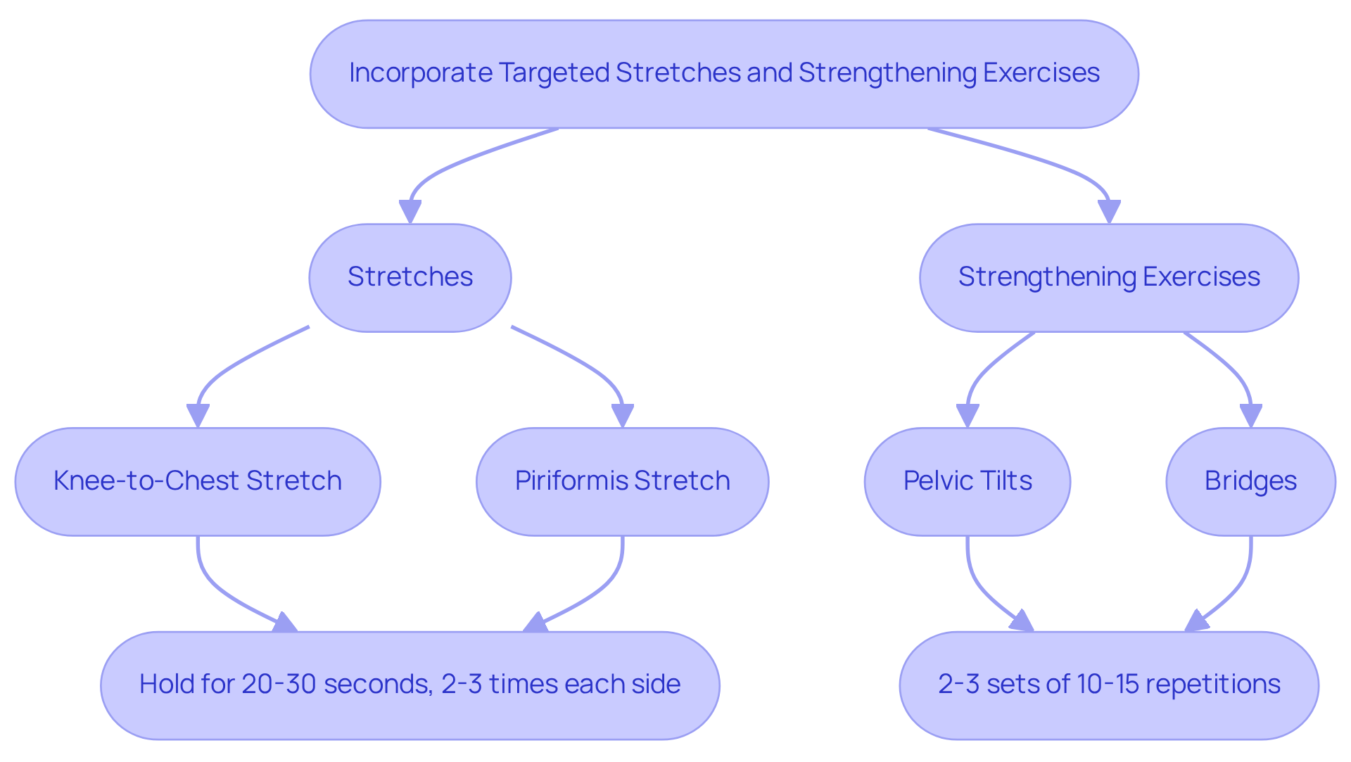This flowchart guides you through specific stretches and strengthening exercises to help with sciatica. Follow the arrows to see which stretches to do first and how many times to repeat each exercise for the best results. This flowchart guides you through specific stretches and strengthening exercises to help with sciatica. Follow the arrows to see which stretches to do first and how many times to repeat each exercise for the best results.