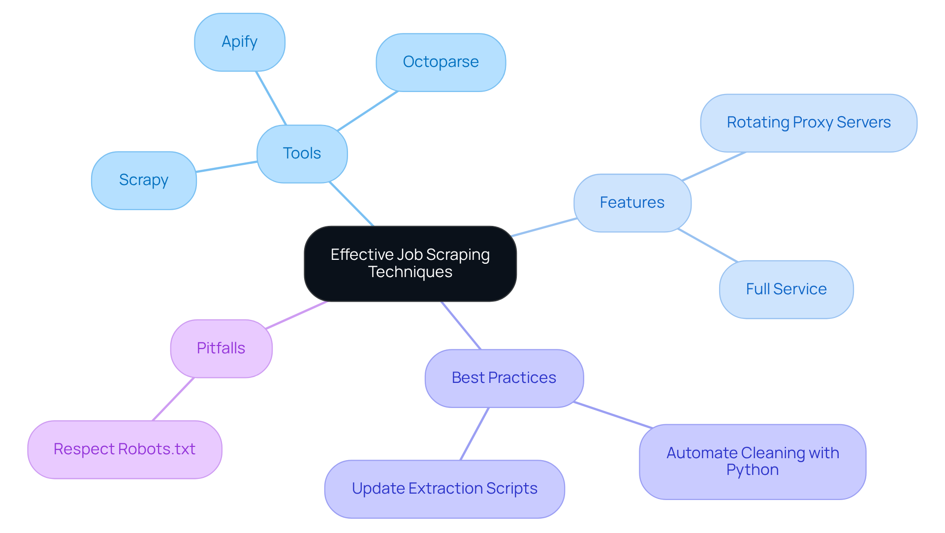 Start at the center with the main topic, then follow the branches to explore different tools, features, best practices, and common pitfalls in job scraping. Start at the center with the main topic, then follow the branches to explore different tools, features, best practices, and common pitfalls in job scraping.