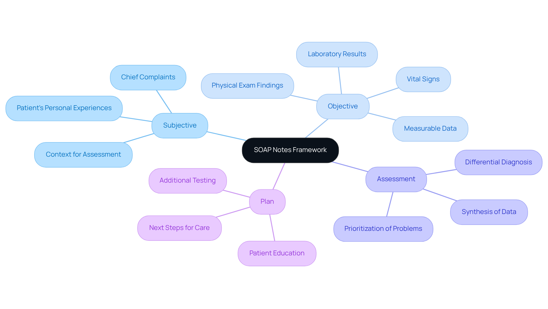 The center node represents the SOAP notes framework, with each branch detailing a key component. Sub-branches provide examples or important points, highlighting how these elements contribute to effective patient care. The center node represents the SOAP notes framework, with each branch detailing a key component. Sub-branches provide examples or important points, highlighting how these elements contribute to effective patient care.