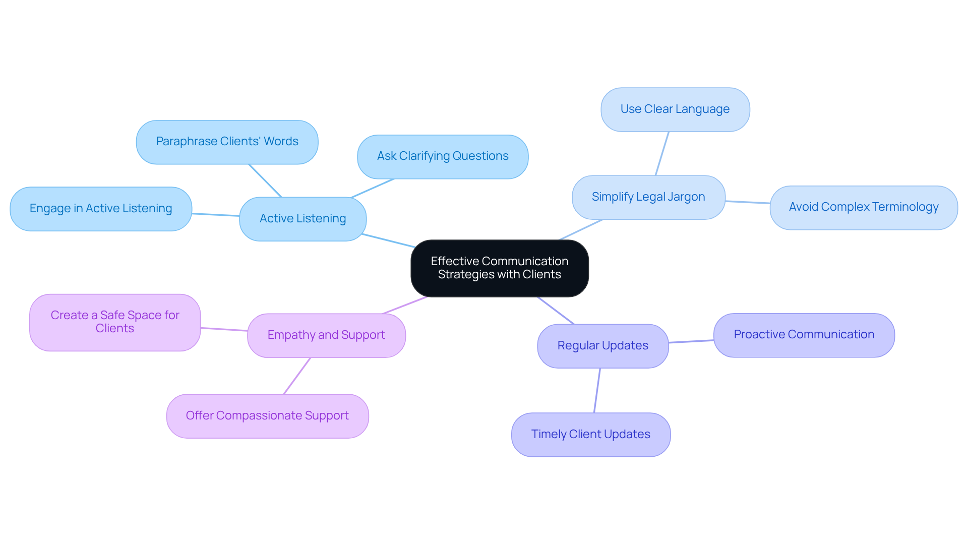 The center represents the main theme of communication strategies, while the branches show specific approaches lawyers can take to improve their interactions with clients. Each color-coded branch highlights a different strategy, making it easy to follow and understand.