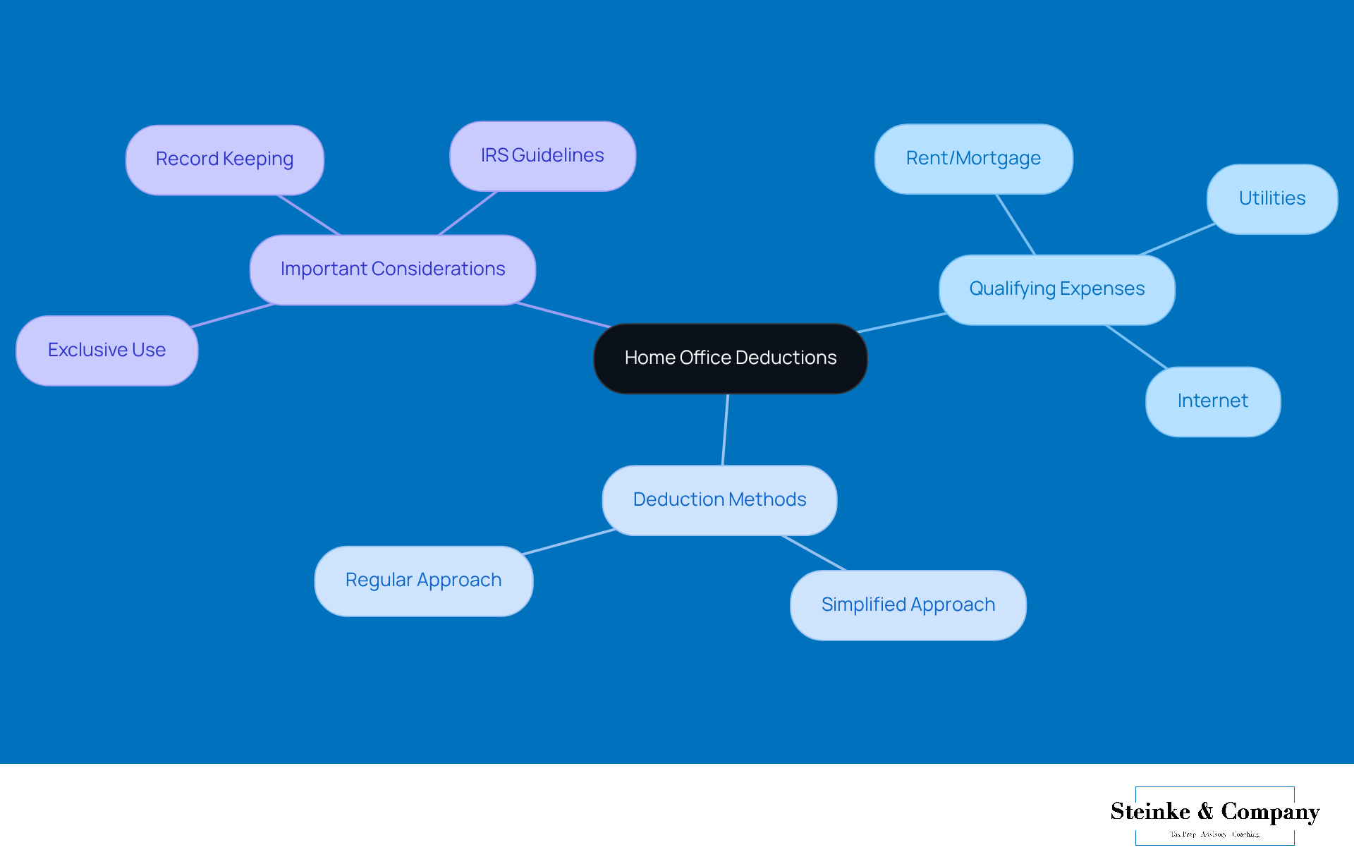 This mindmap shows how to claim deductions for your home office. The center represents the main topic, and each branch leads to specific areas related to deductions, making it easier to see how everything connects. This mindmap shows how to claim deductions for your home office. The center represents the main topic, and each branch leads to specific areas related to deductions, making it easier to see how everything connects.
