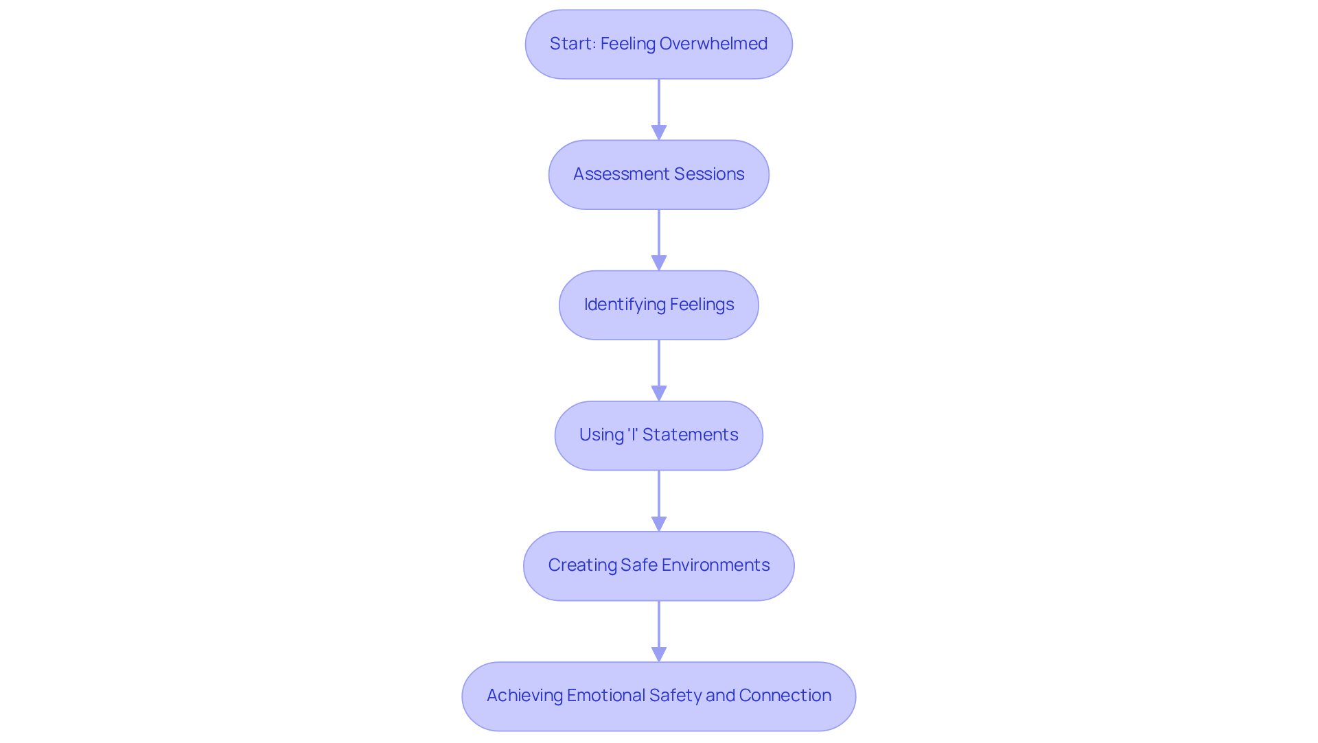 This flowchart illustrates the journey partners take through Emotionally Focused Therapy. Each box represents a key step in the process, showing how partners move from feeling overwhelmed to achieving a deeper emotional connection. Follow the arrows to see how each step builds on the previous one.