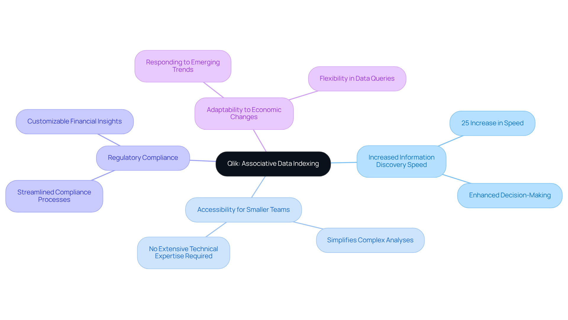The central node represents Qlik's technology, while the branches show how it enhances financial insights. Each branch highlights a specific benefit, making it easy to see how they connect and contribute to better decision-making.
