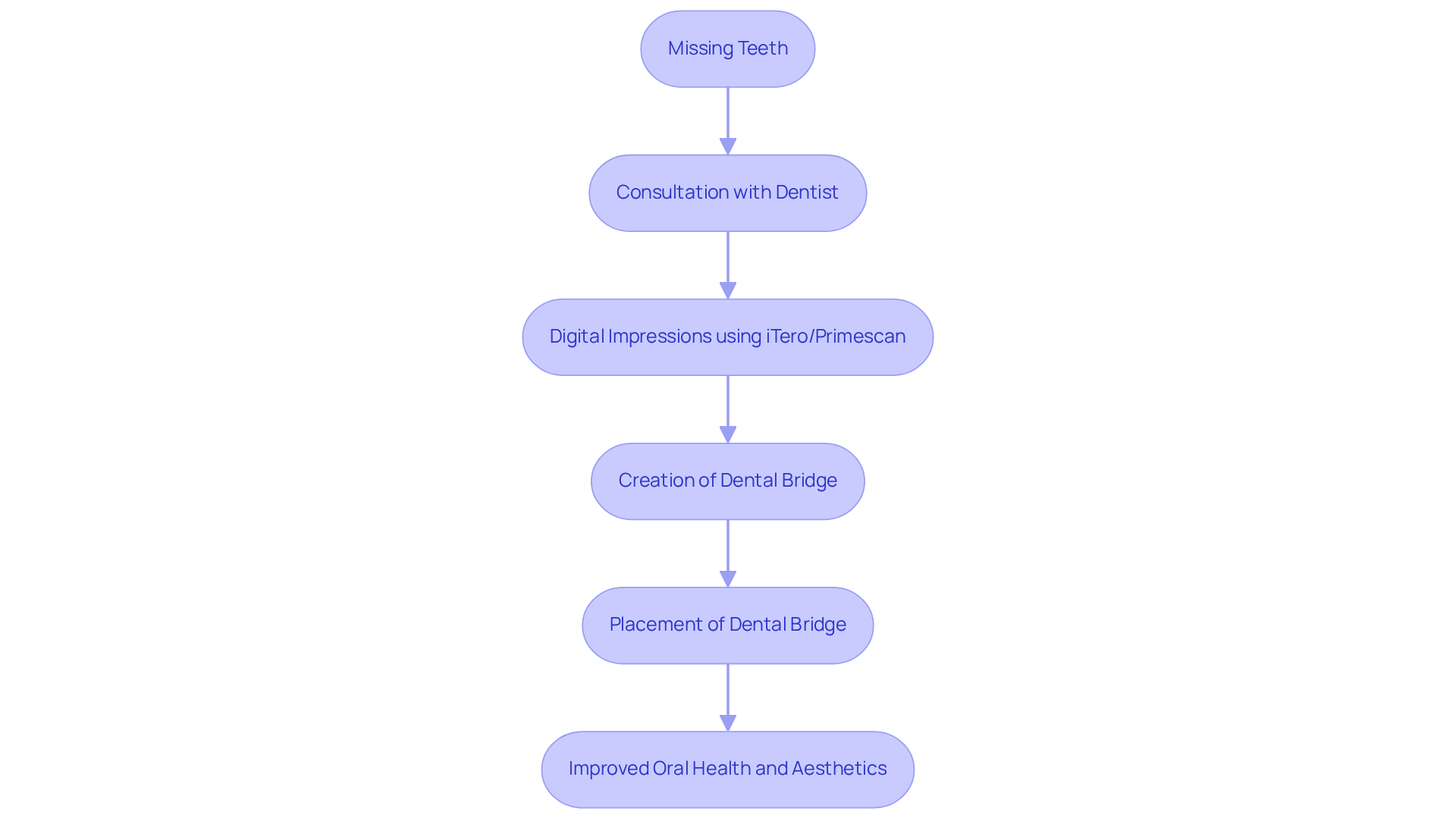 This flowchart shows the steps involved in getting a dental bridge. Start at the top with missing teeth, and follow the arrows down to see how you move through consultations, digital impressions, and finally to the placement of the bridge, leading to a healthier smile.