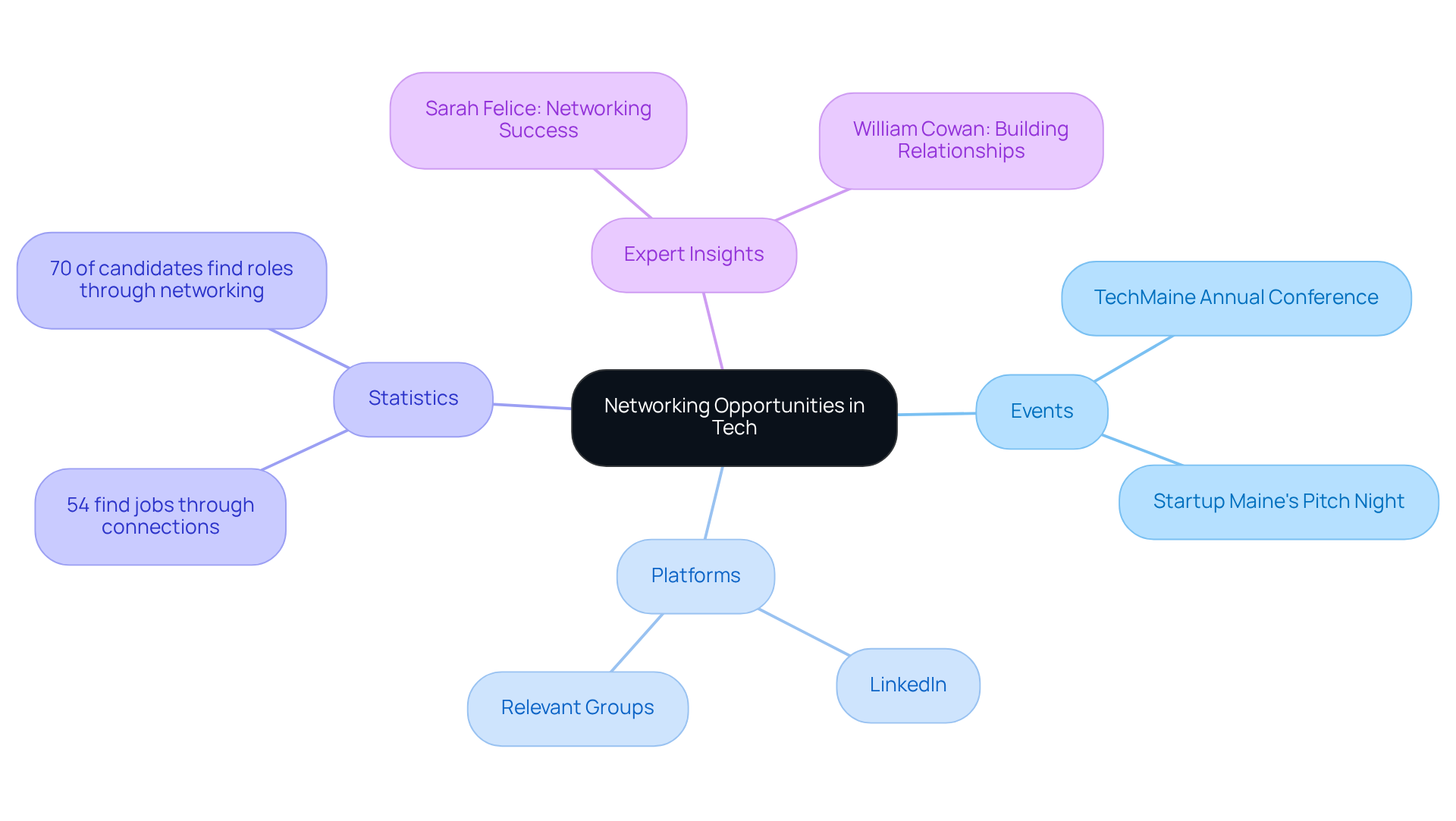 The central node represents the main theme of networking in tech, with branches showing specific events, platforms, and statistics that highlight the importance of building connections. The central node represents the main theme of networking in tech, with branches showing specific events, platforms, and statistics that highlight the importance of building connections.